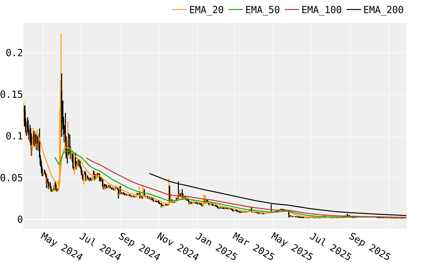 OrangeDX O4DX Экспоненциальные скользящие средние