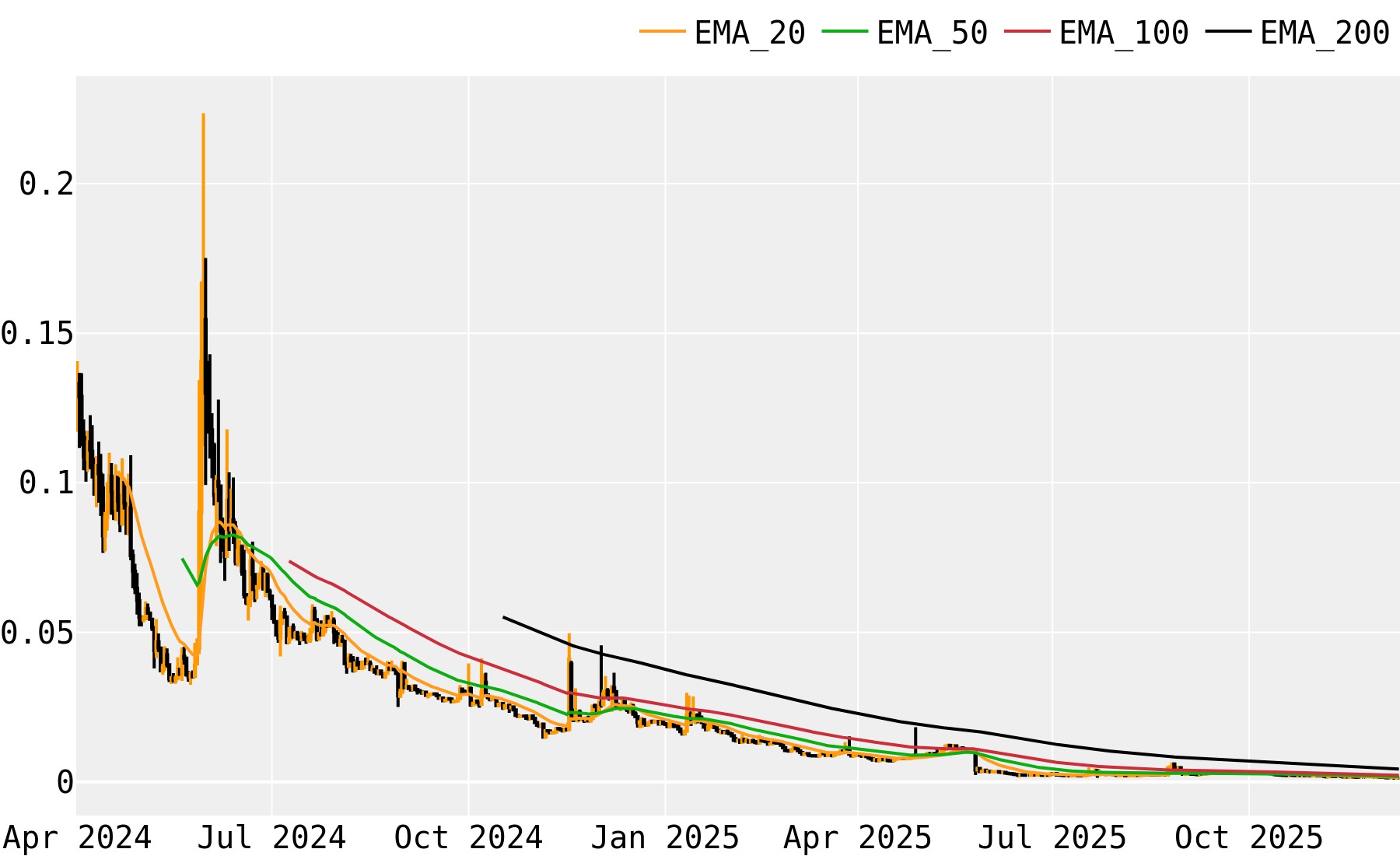 OrangeDX O4DX Exponential moving averages