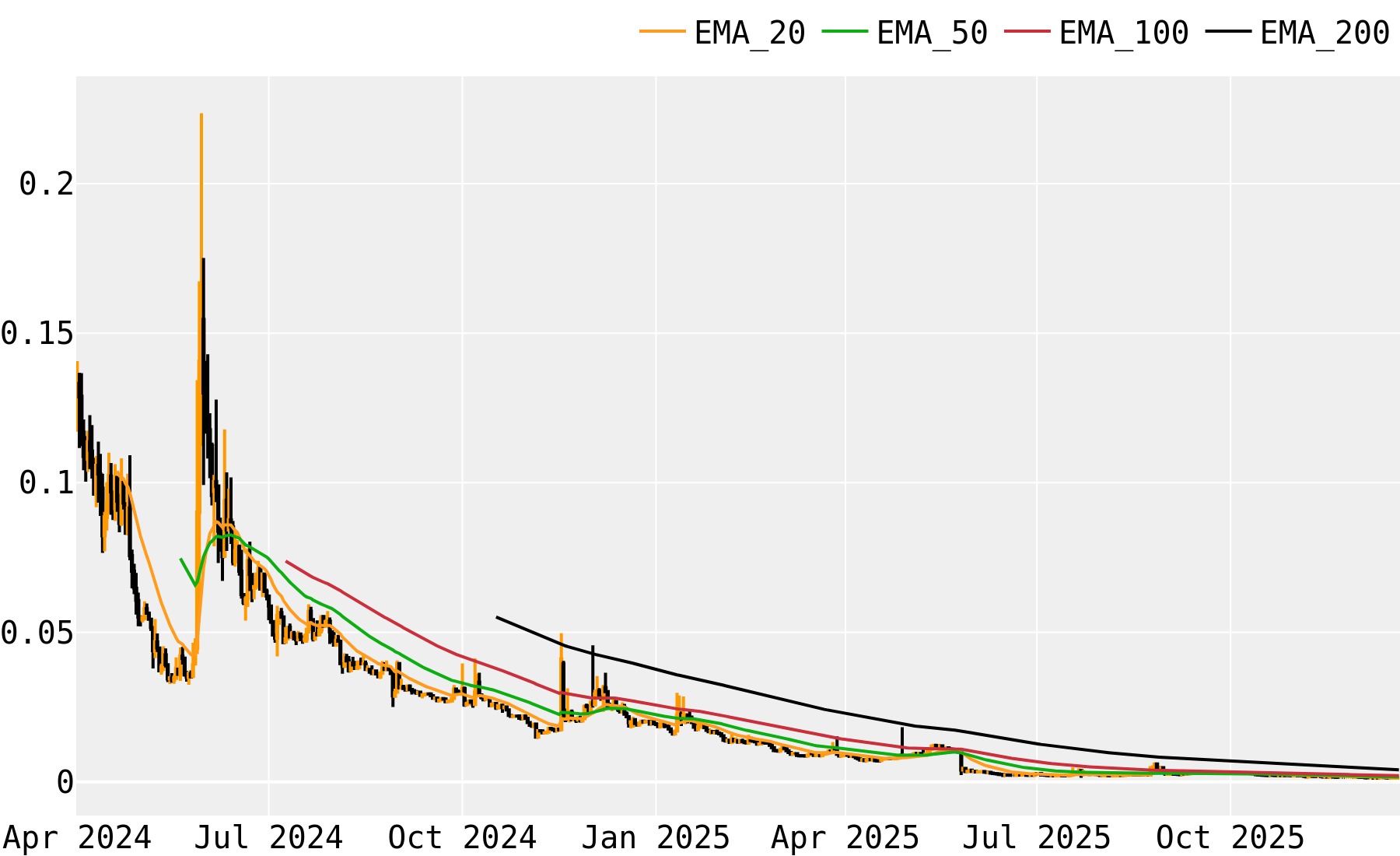 OrangeDX O4DX Экспоненциальные скользящие средние
