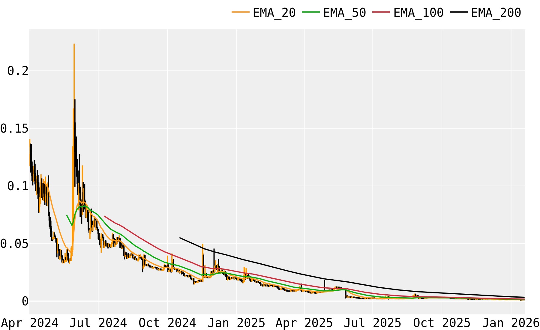 OrangeDX O4DX Экспоненциальные скользящие средние