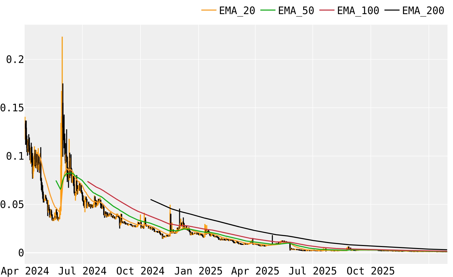 OrangeDX O4DX Экспоненциальные скользящие средние