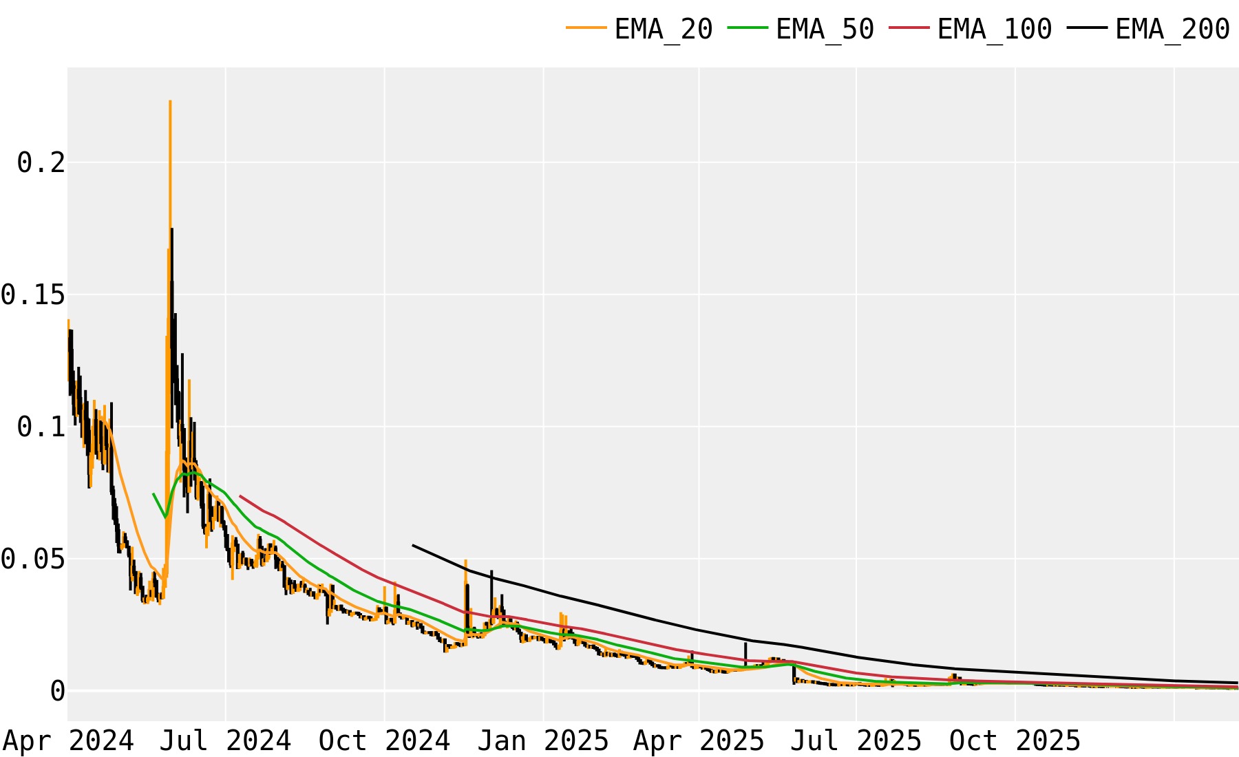 OrangeDX O4DX Экспоненциальные скользящие средние