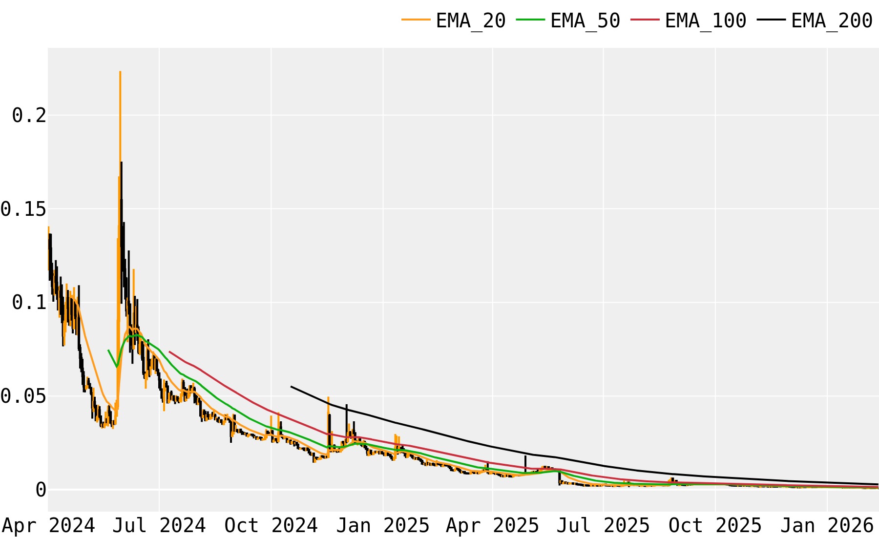 OrangeDX O4DX Экспоненциальные скользящие средние