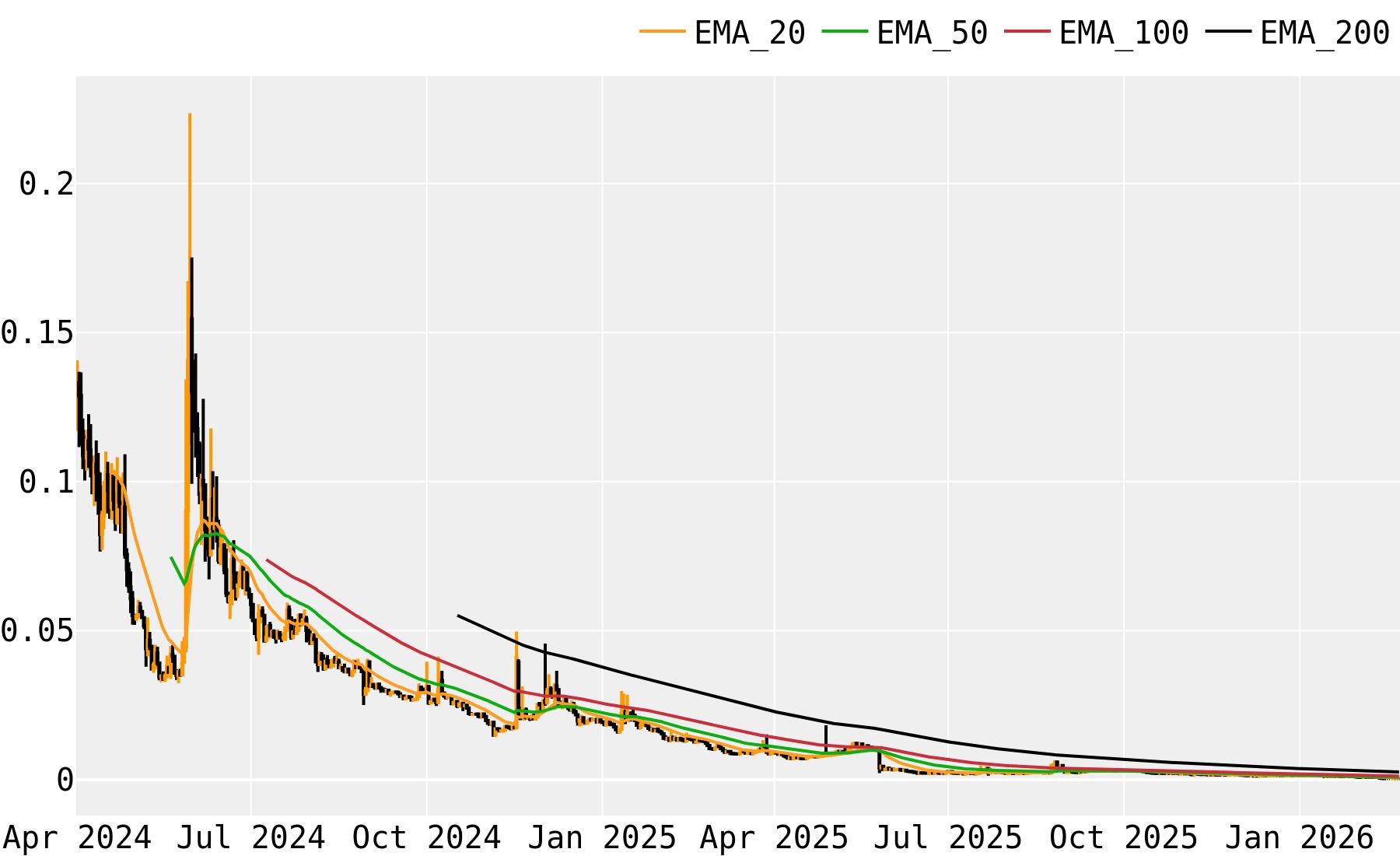 OrangeDX O4DX Экспоненциальные скользящие средние