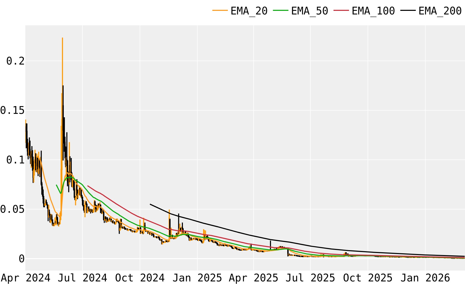 OrangeDX O4DX Экспоненциальные скользящие средние