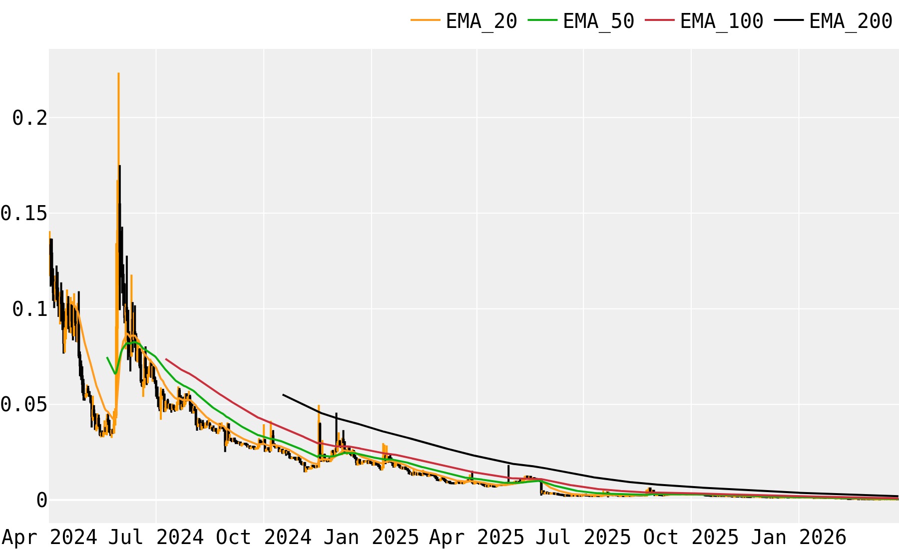 OrangeDX O4DX Экспоненциальные скользящие средние