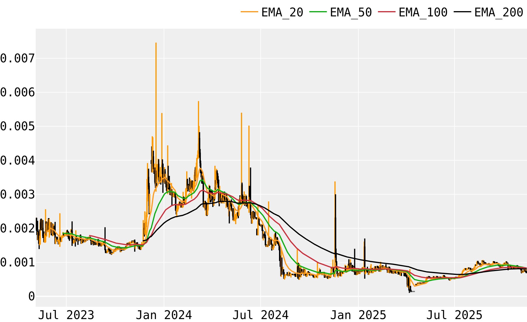 ORAO Network ORAO Exponential moving averages