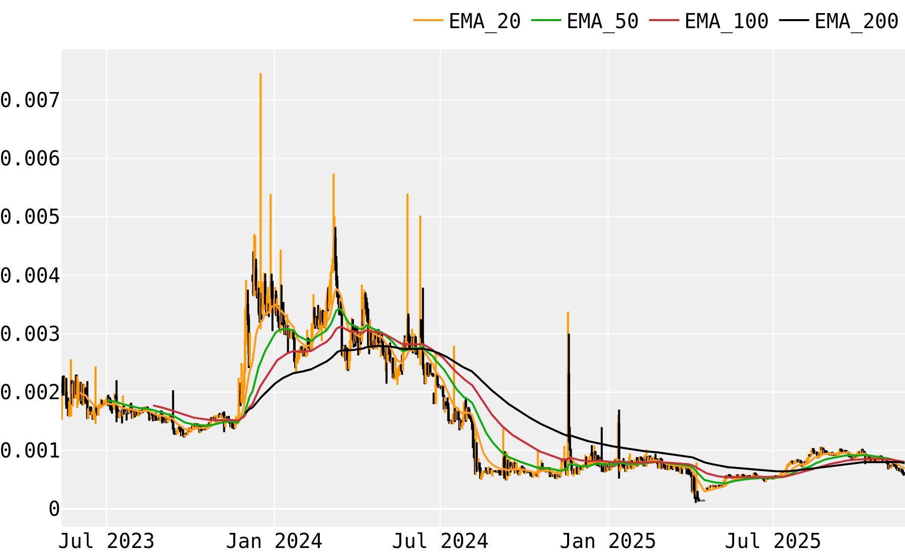 ORAO Network ORAO Exponential moving averages