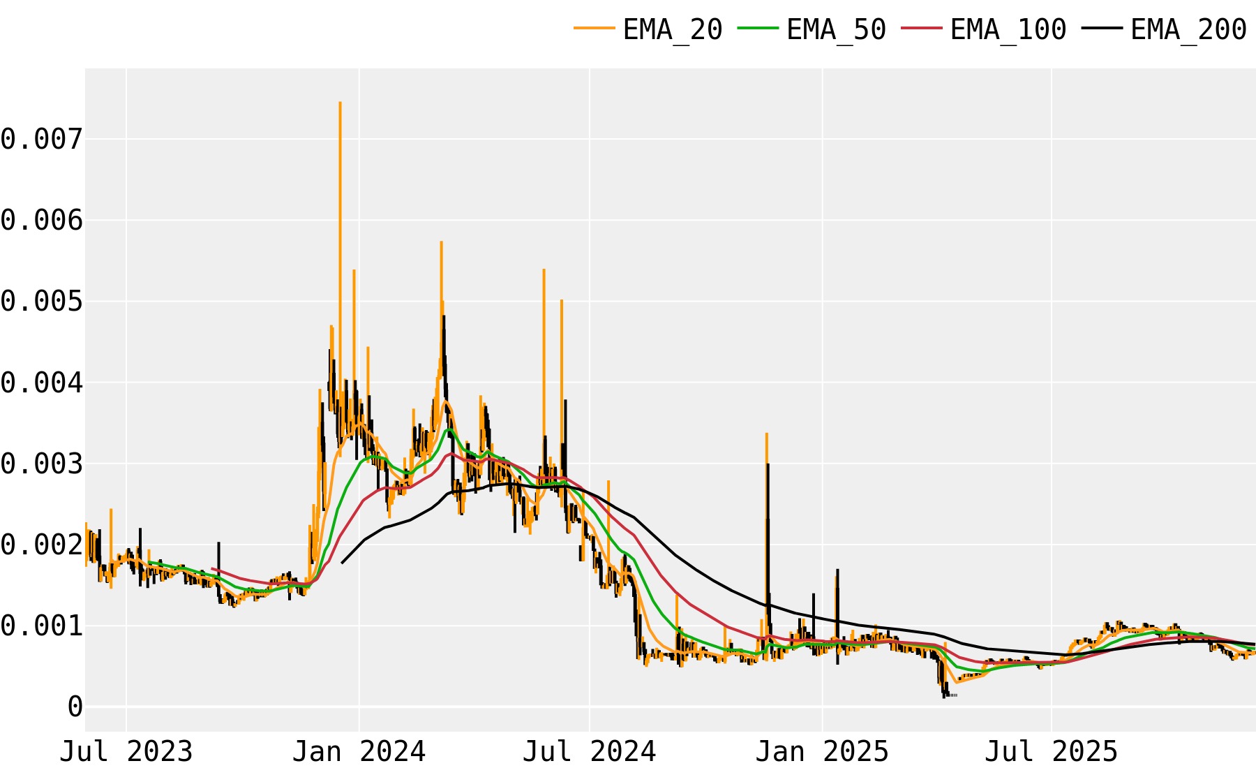 ORAO Network ORAO Exponential moving averages