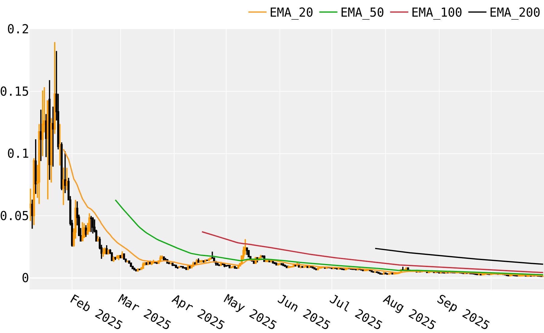 ORBIT GRIFT Exponential moving averages