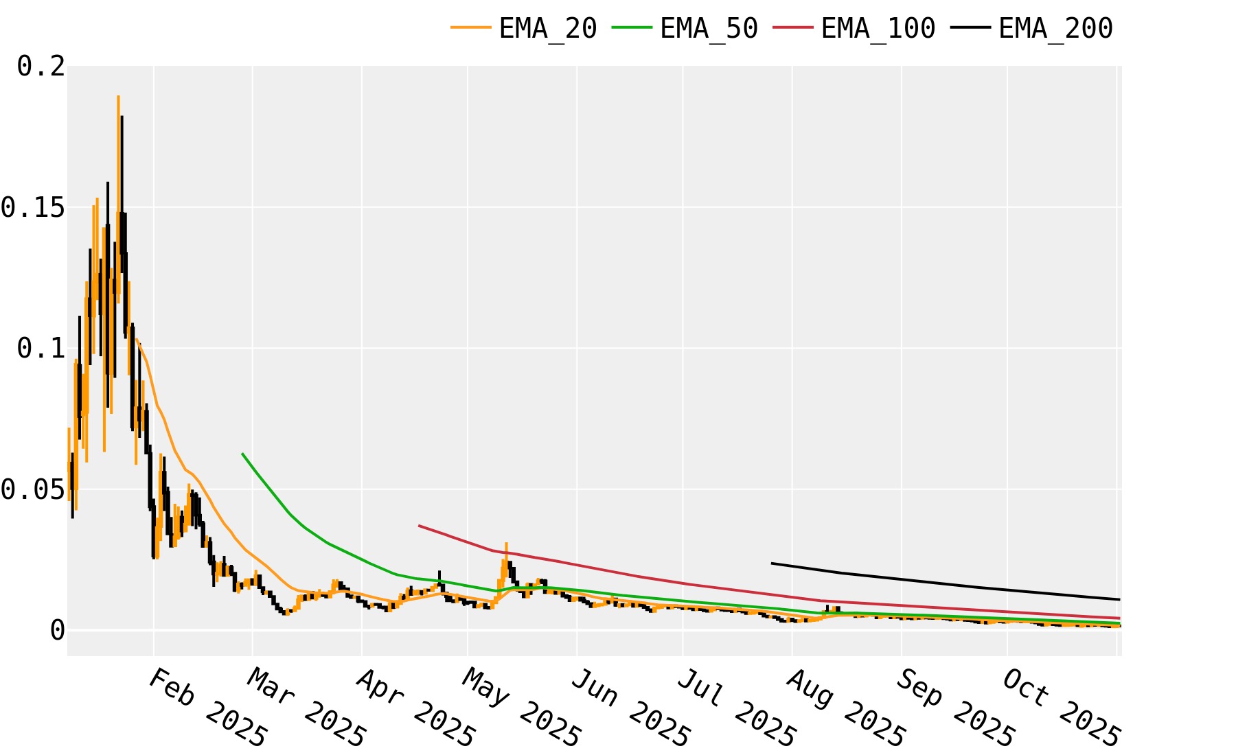 ORBIT Exponentiell gleitende Durchschnitte