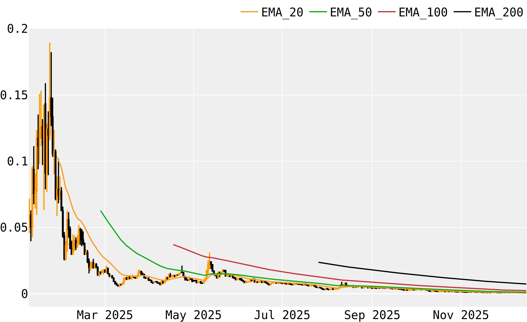 Medias móviles exponenciales de ORBIT