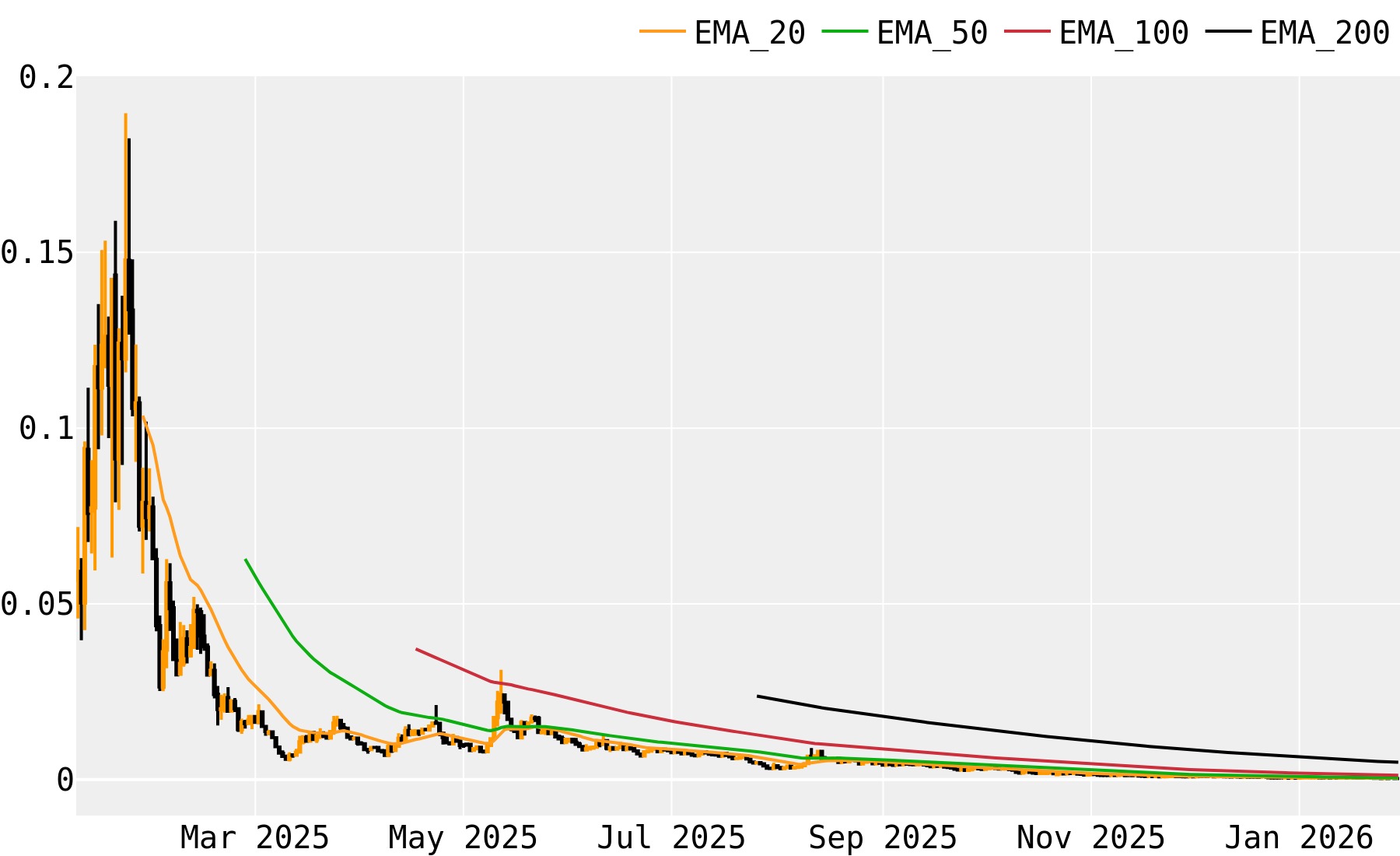 ORBIT Üstel Hareketli Ortalamaları