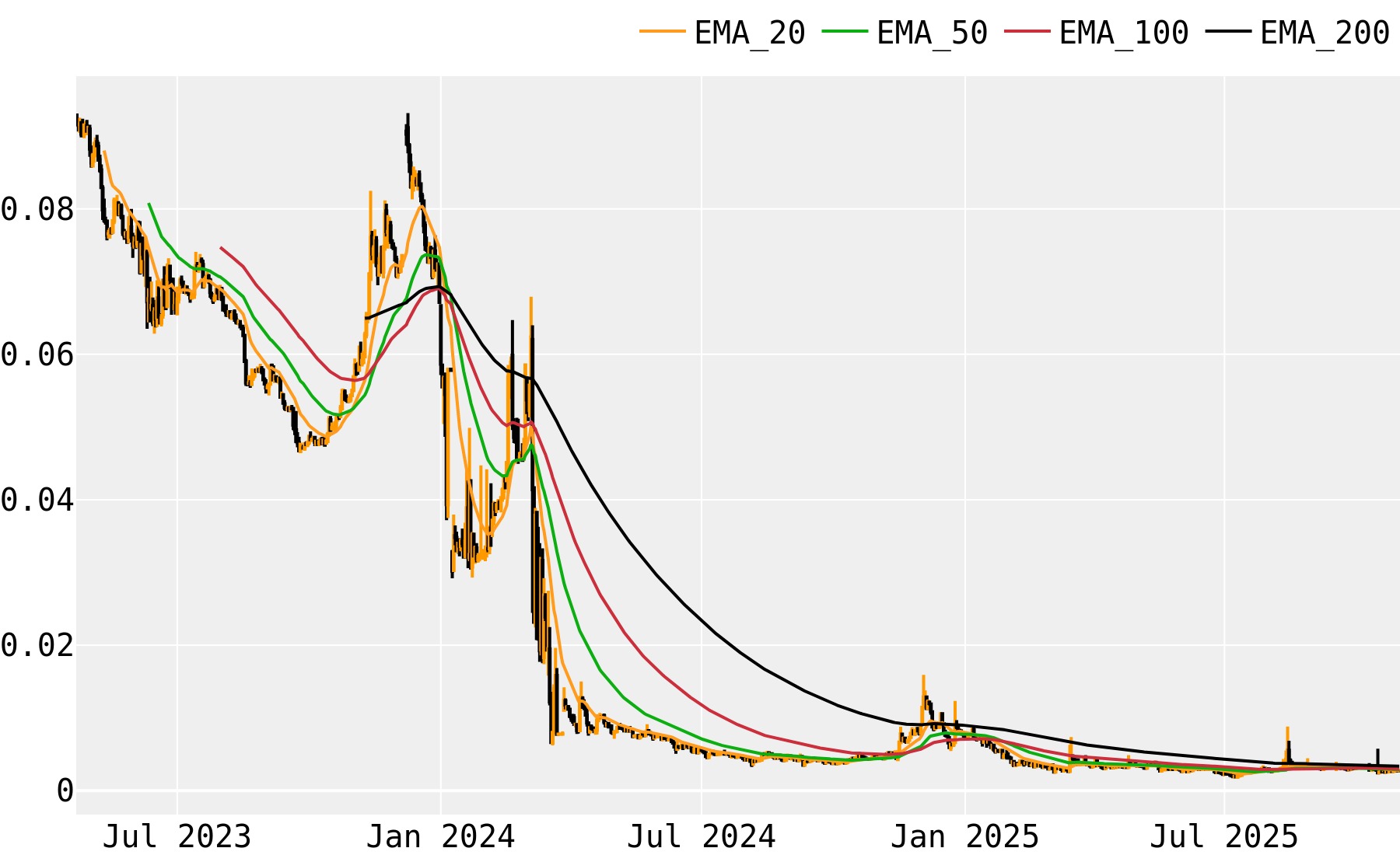 Orbit Chain Üstel Hareketli Ortalamaları