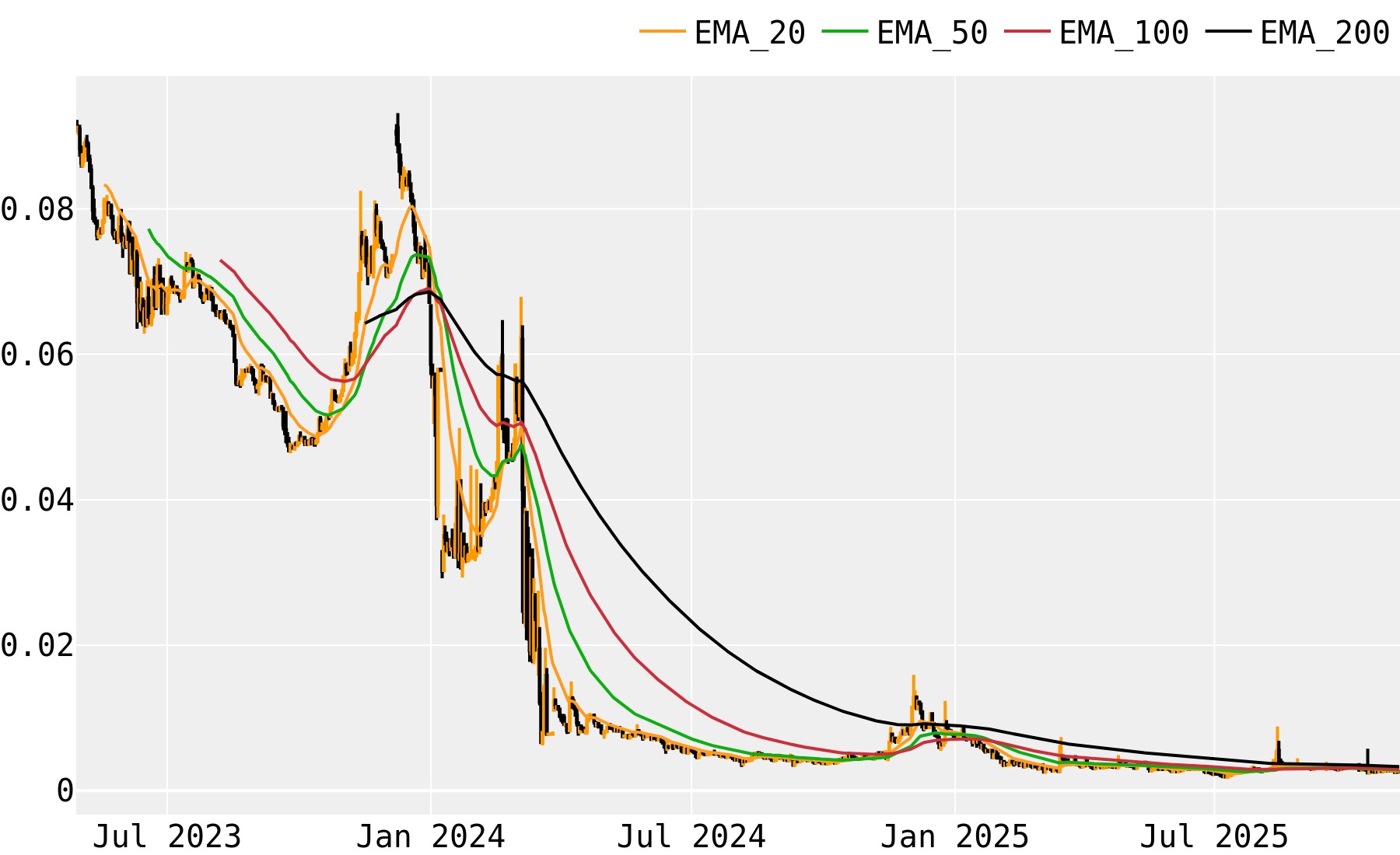 Orbit Chain ORC Exponential moving averages