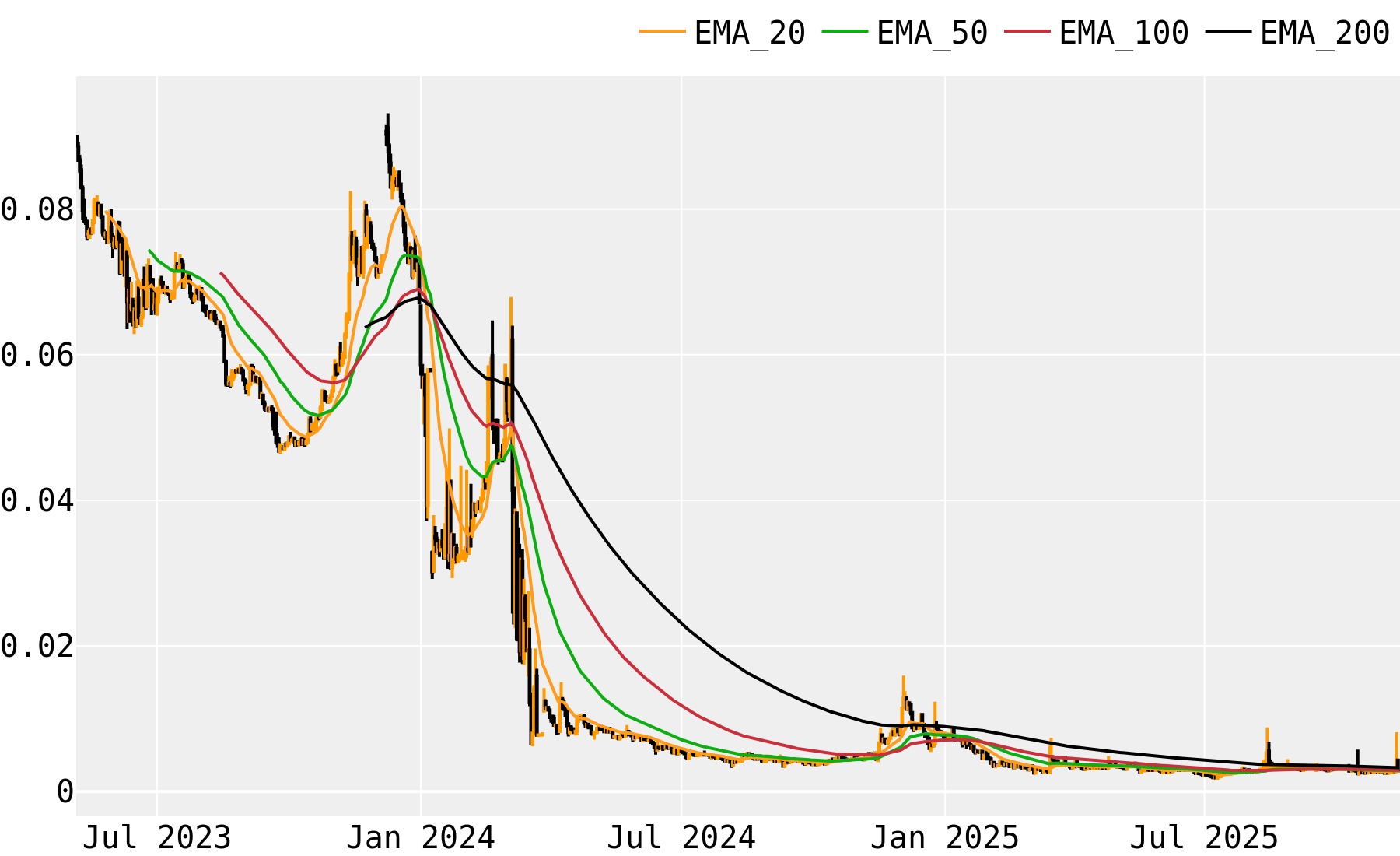 Orbit Chain ORC Exponential moving averages