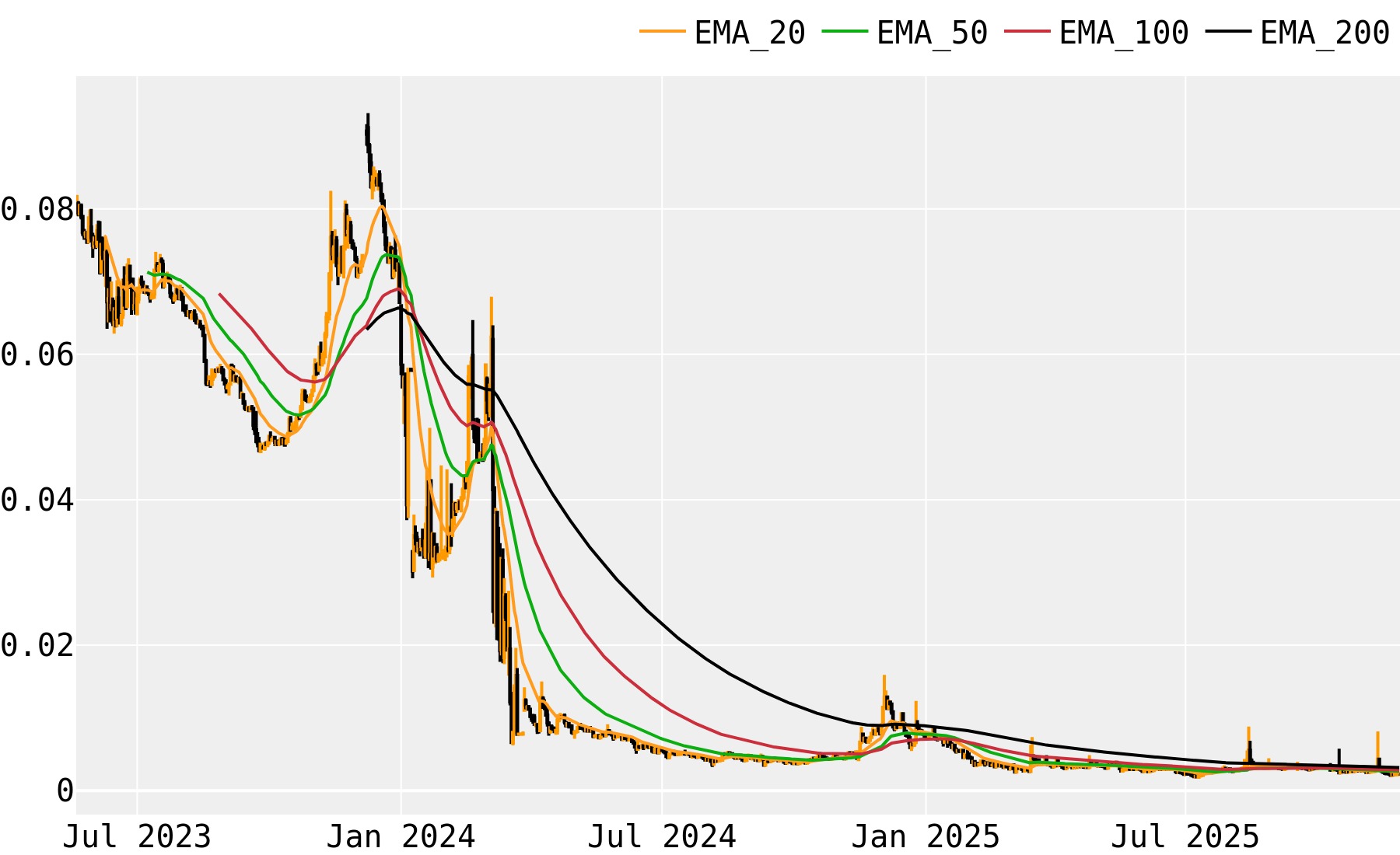 Orbit Chain ORC Exponential moving averages