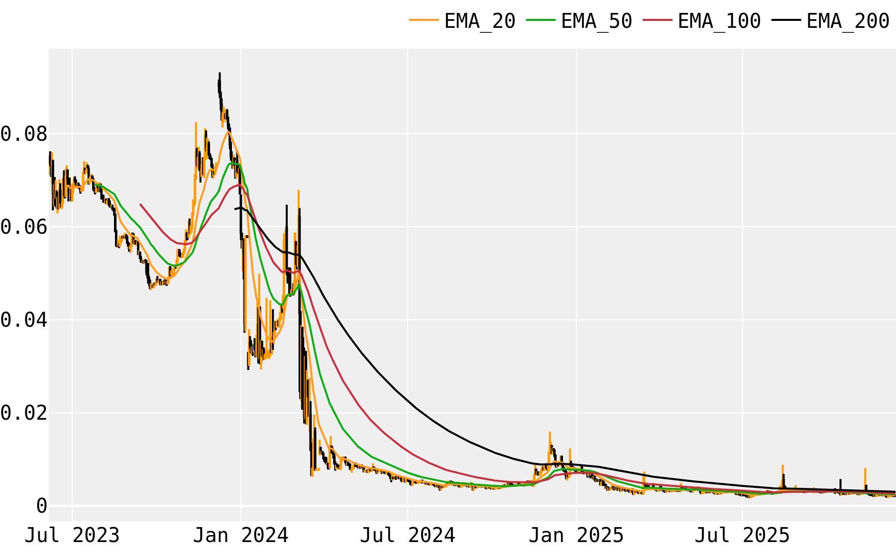 Medias móviles exponenciales de Orbit Chain