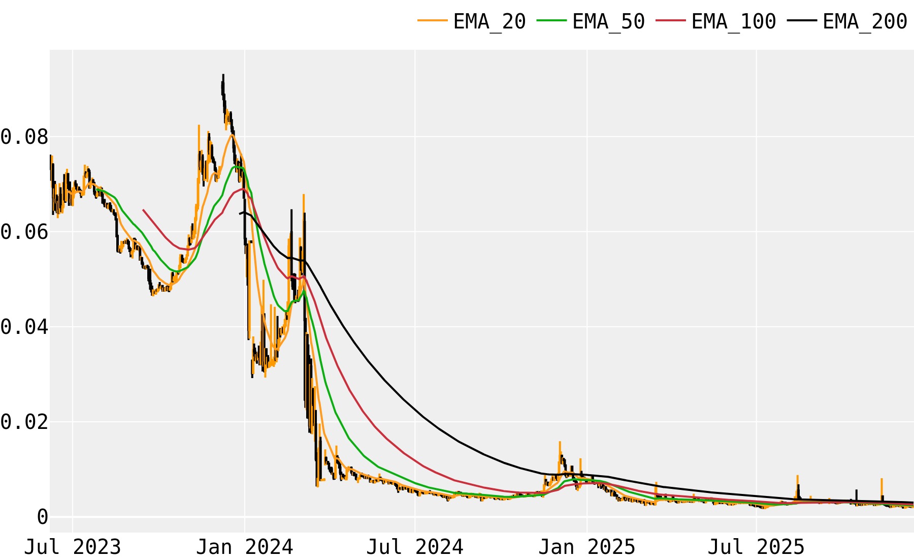 Orbit Chain ORC Экспоненциальные скользящие средние