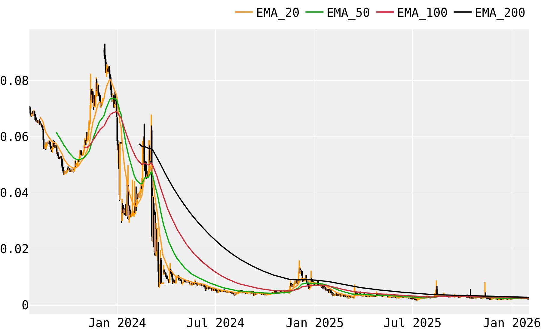 Orbit Chain ORC Экспоненциальные скользящие средние