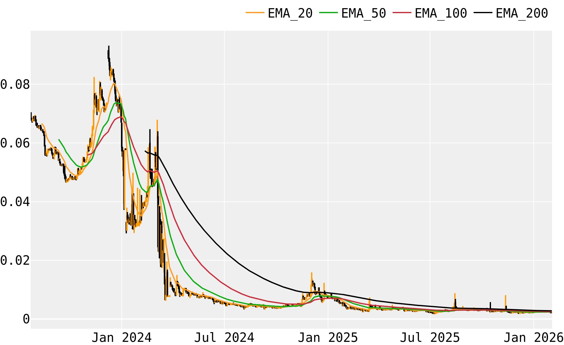 Orbit Chain ORC Экспоненциальные скользящие средние