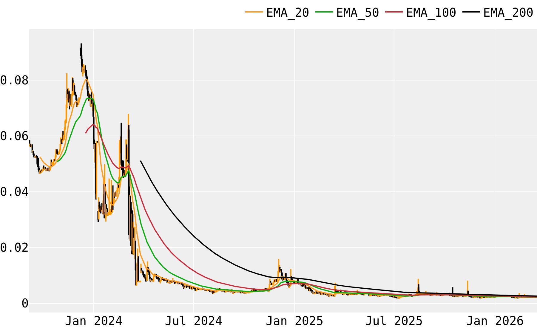 Orbit Chain ORC Экспоненциальные скользящие средние