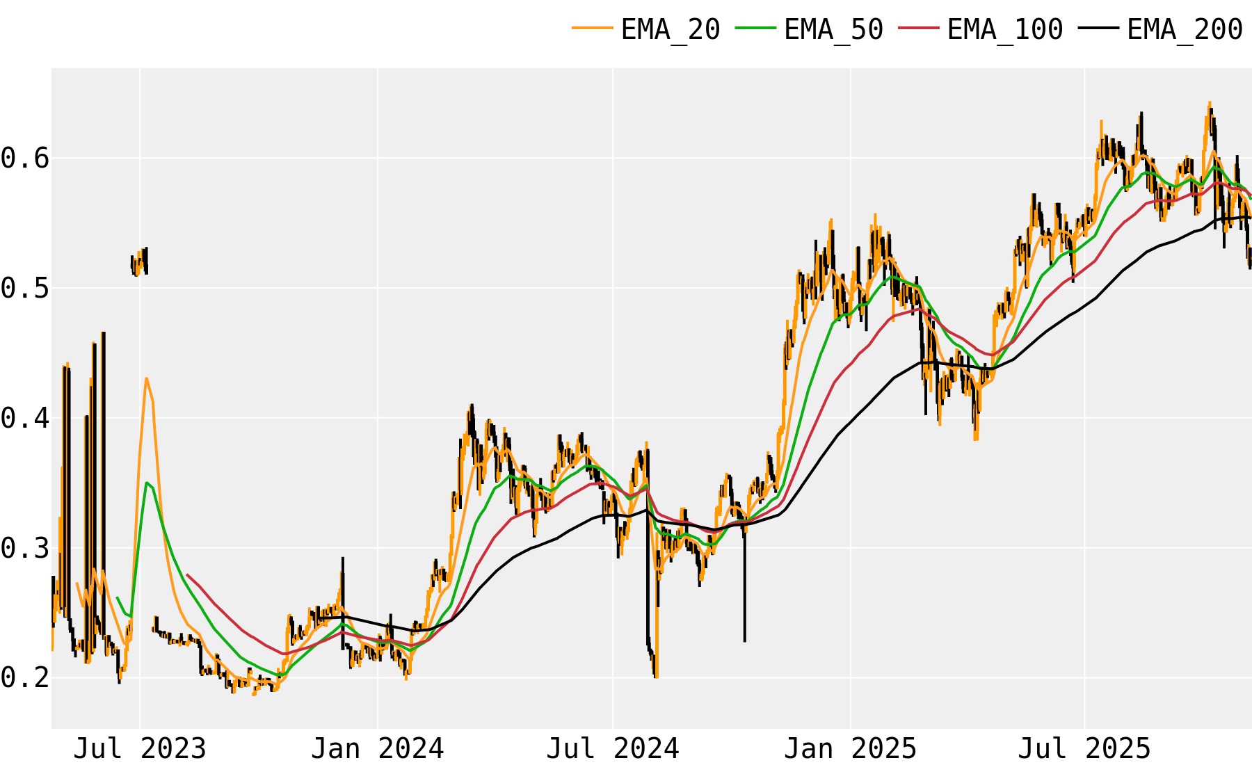 Orbitcoin ORB Exponential moving averages