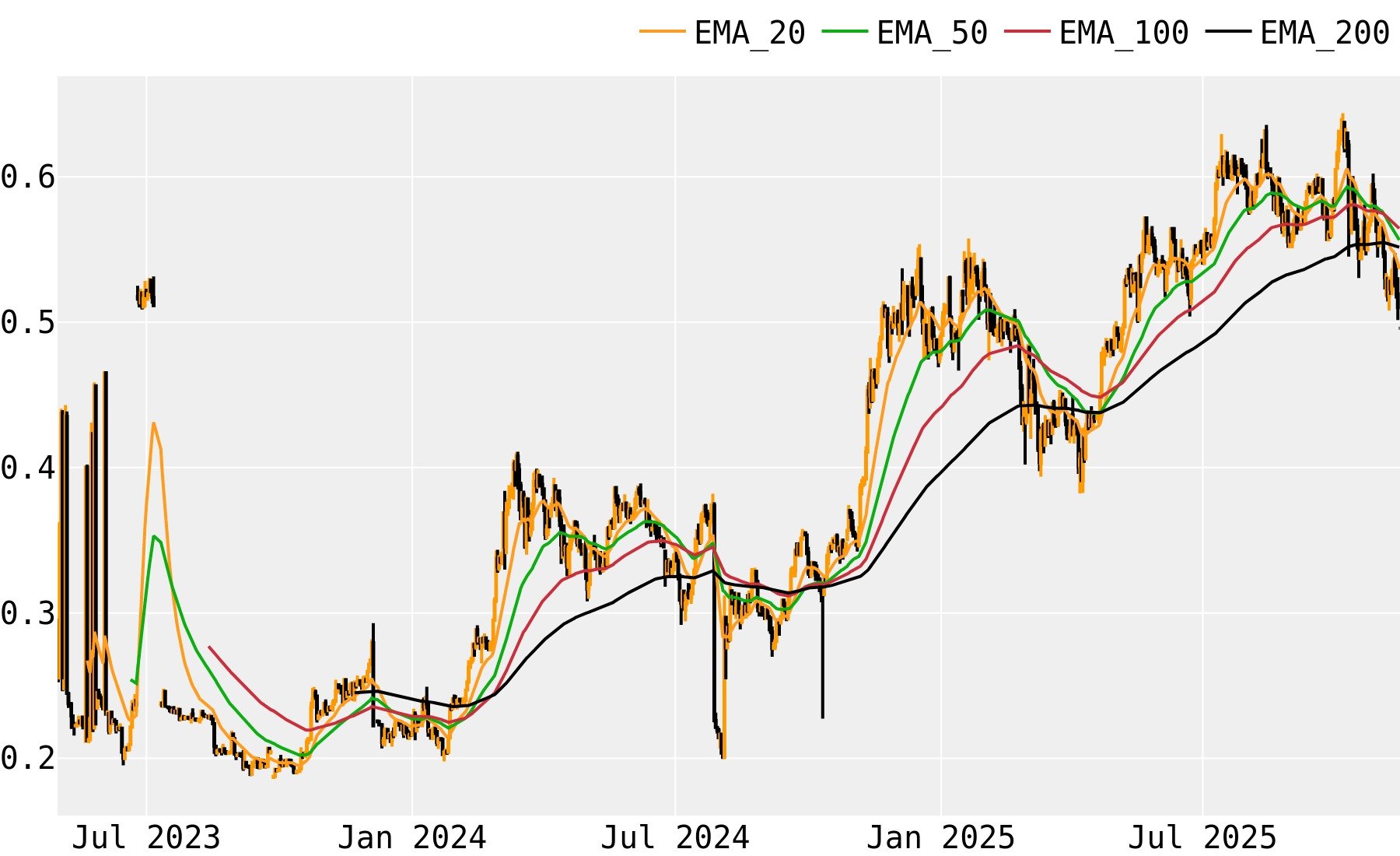 Orbitcoin ORB Exponential moving averages