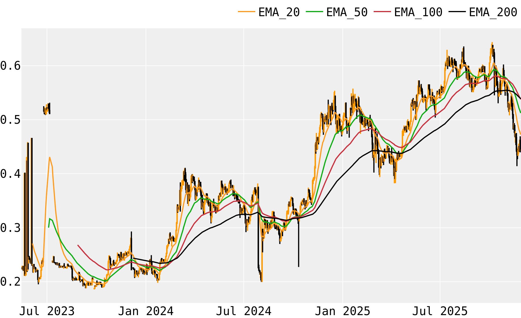 Orbitcoin ORB Exponential moving averages
