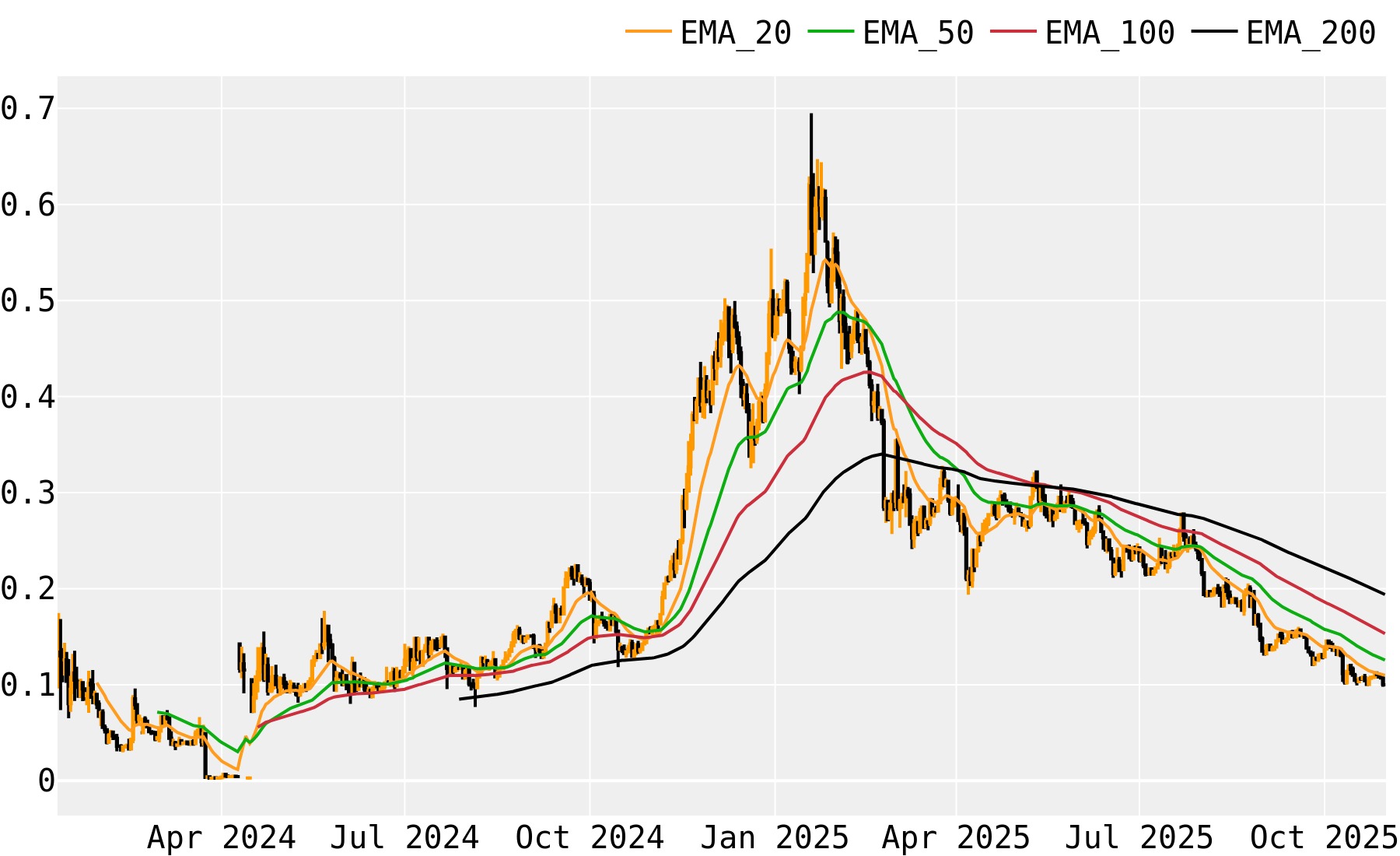 Orbitt Pro ORBT Exponential moving averages