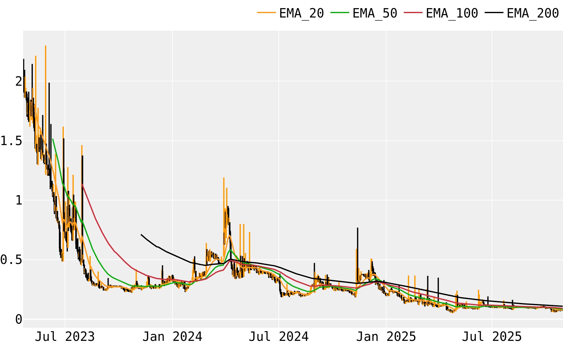 Orbler ORBR Экспоненциальные скользящие средние