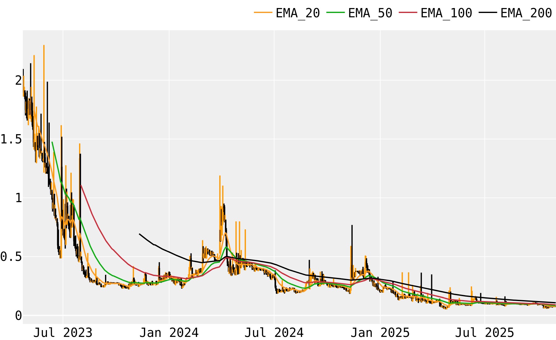 Orbler ORBR Exponential moving averages