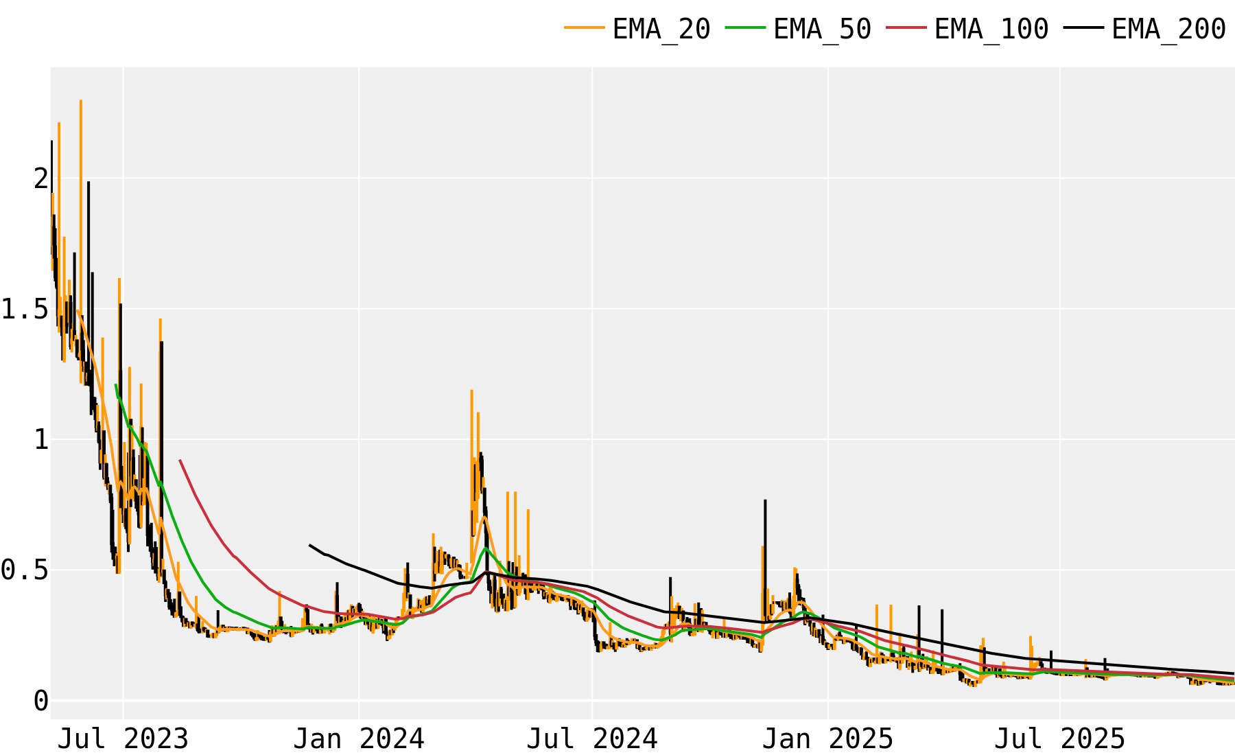 Orbler ORBR Exponential moving averages