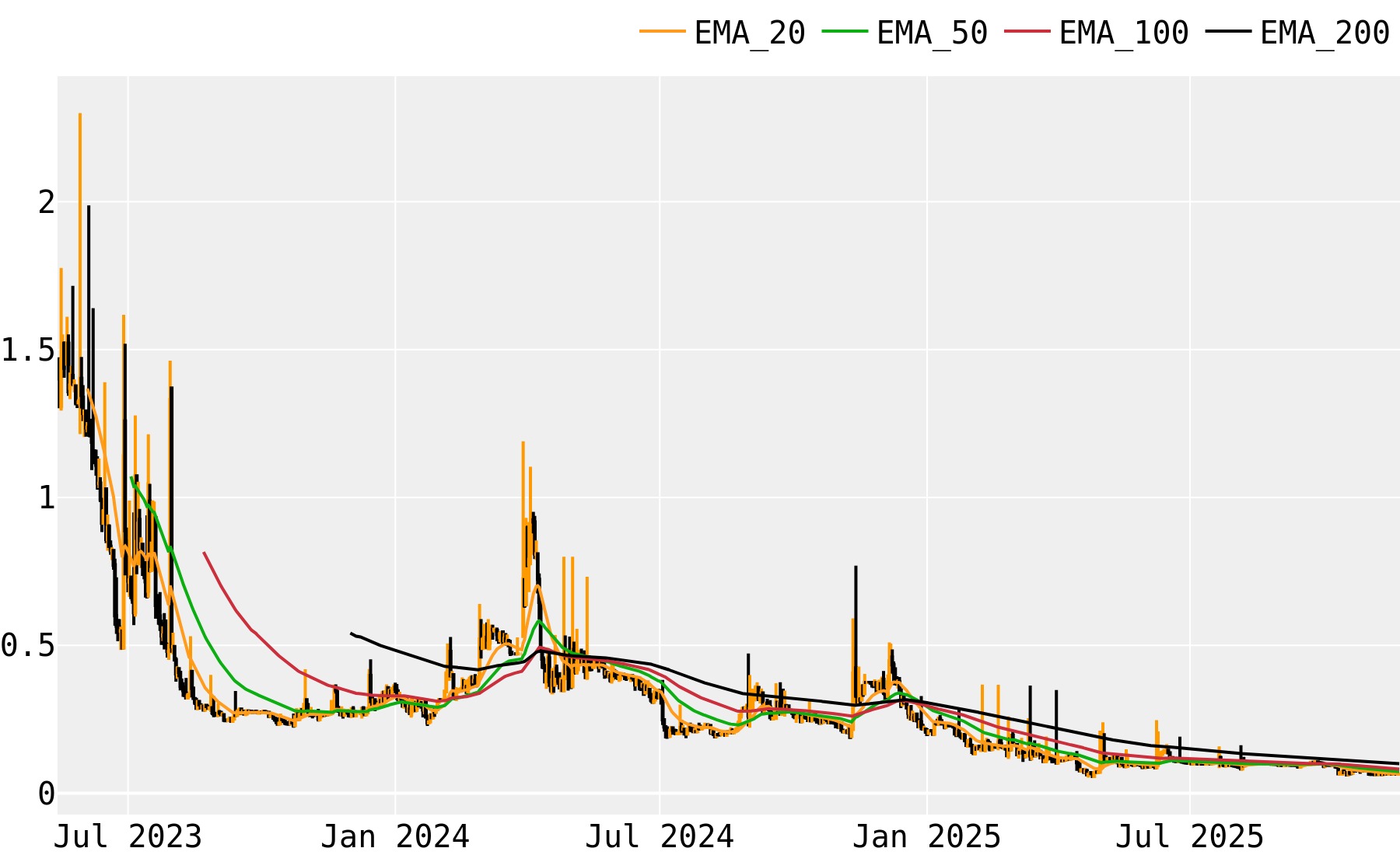 Orbler ORBR Exponential moving averages