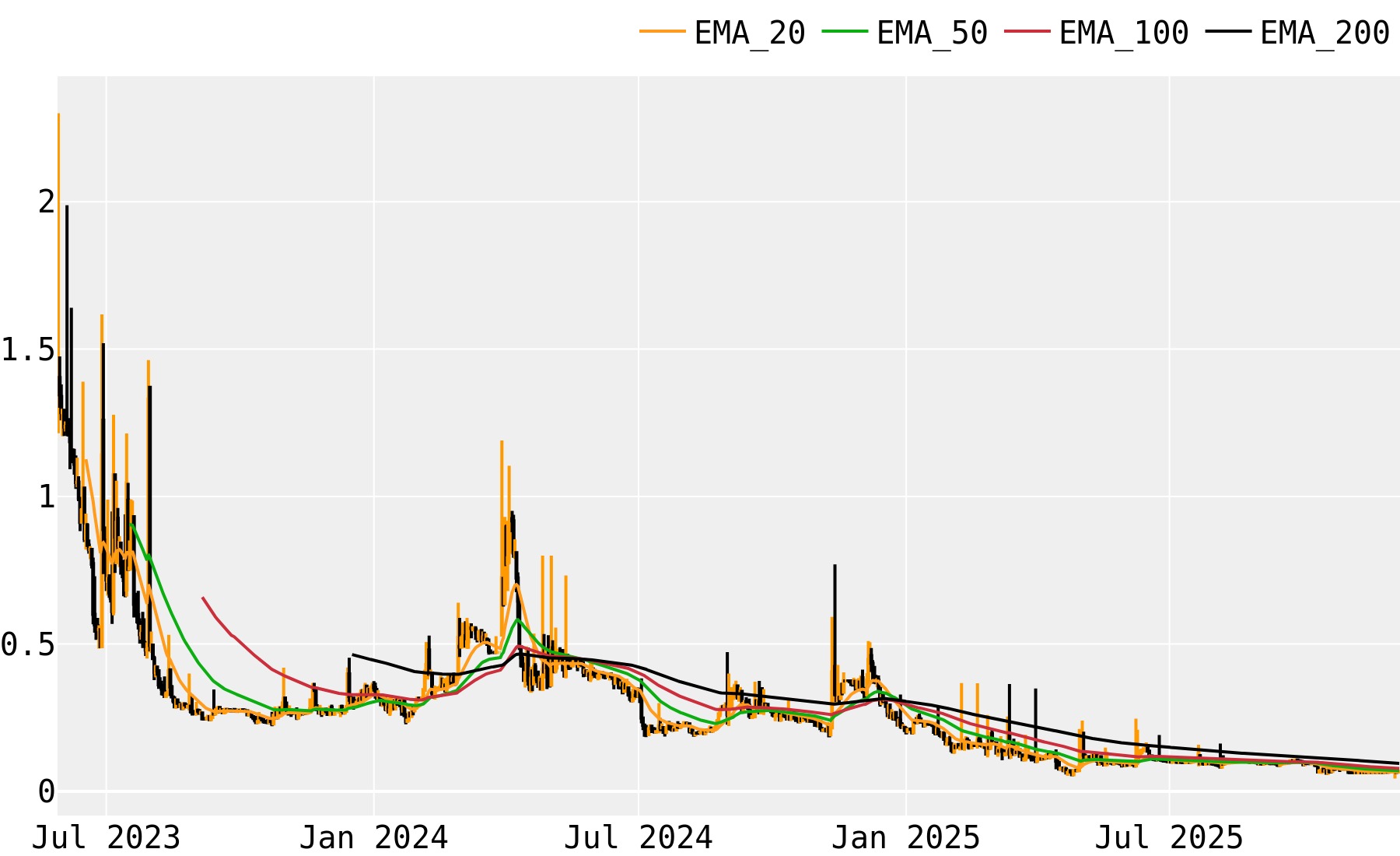 Orbler ORBR Exponential moving averages