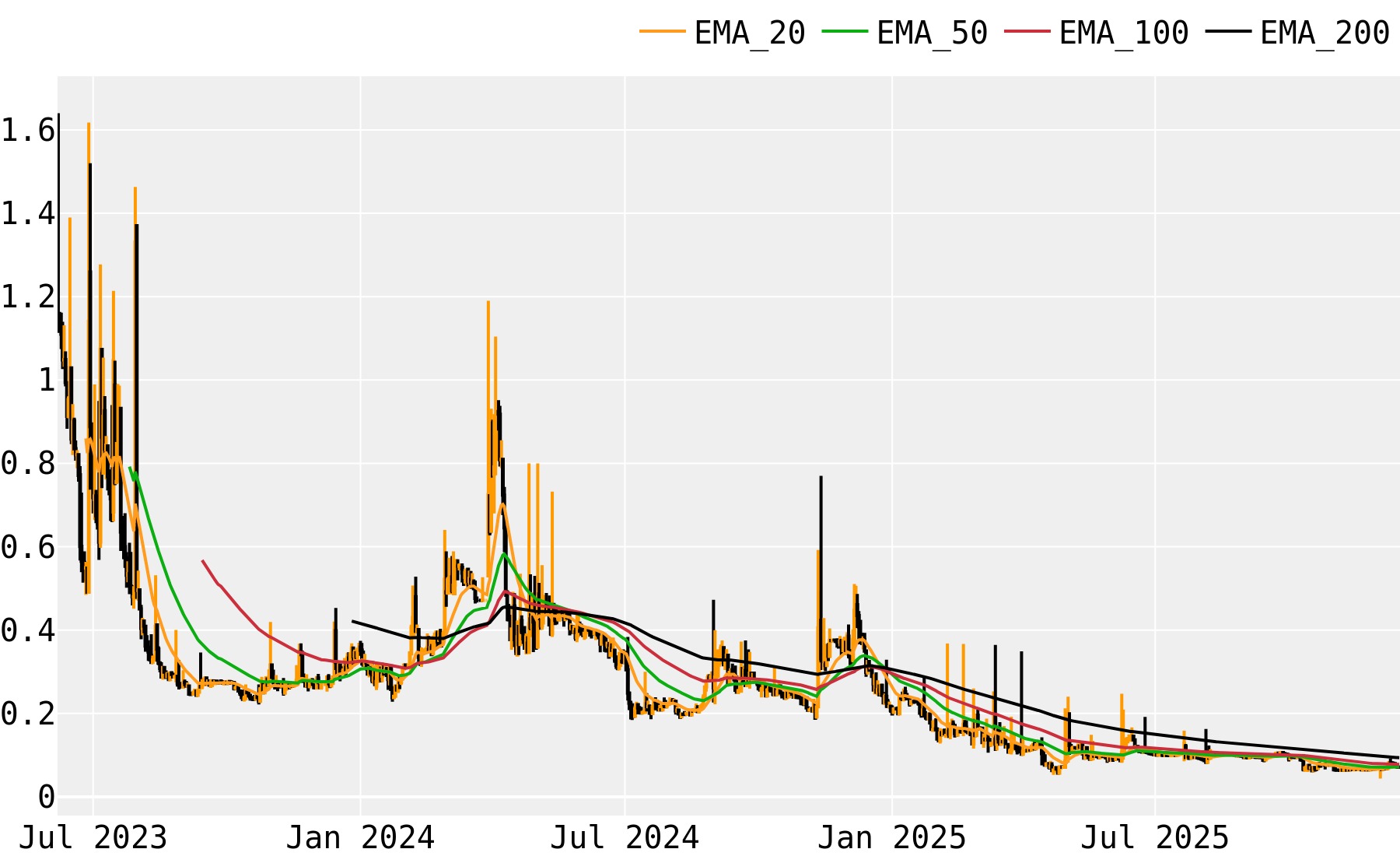 Medias móviles exponenciales de Orbler