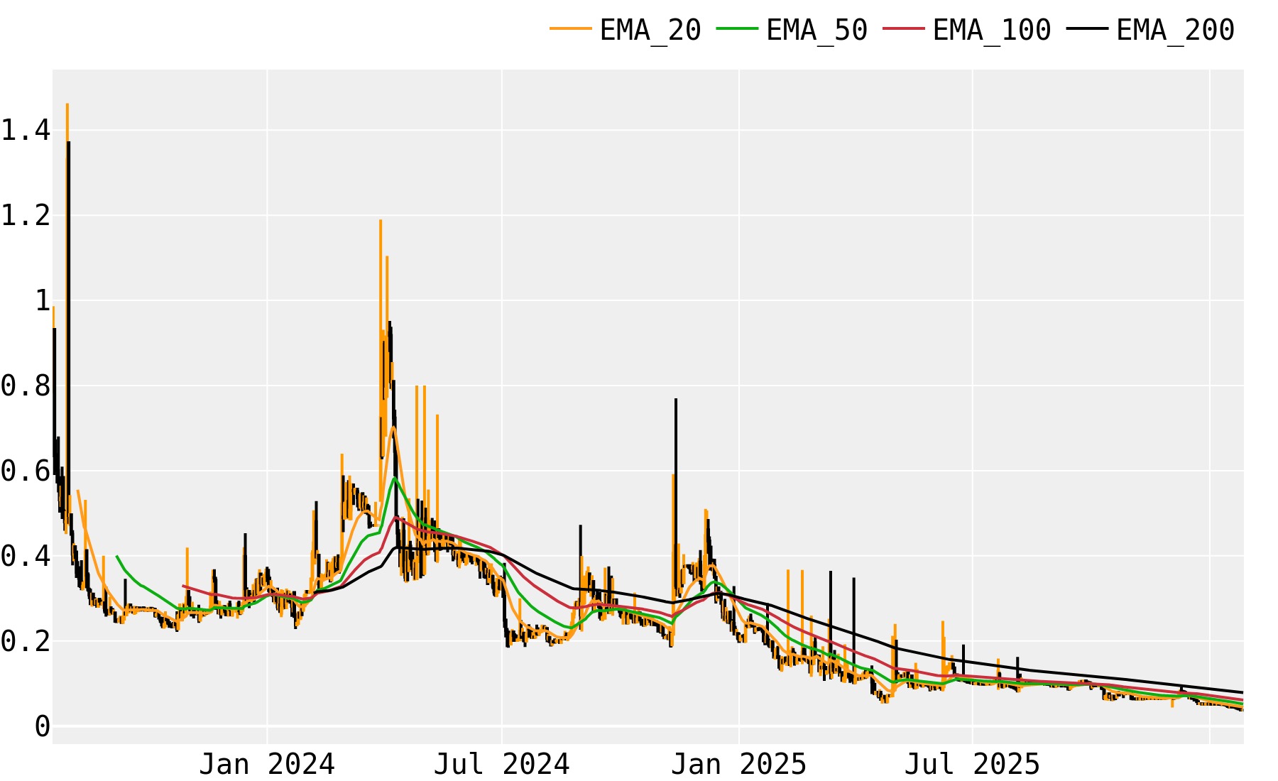 Orbler ORBR Экспоненциальные скользящие средние