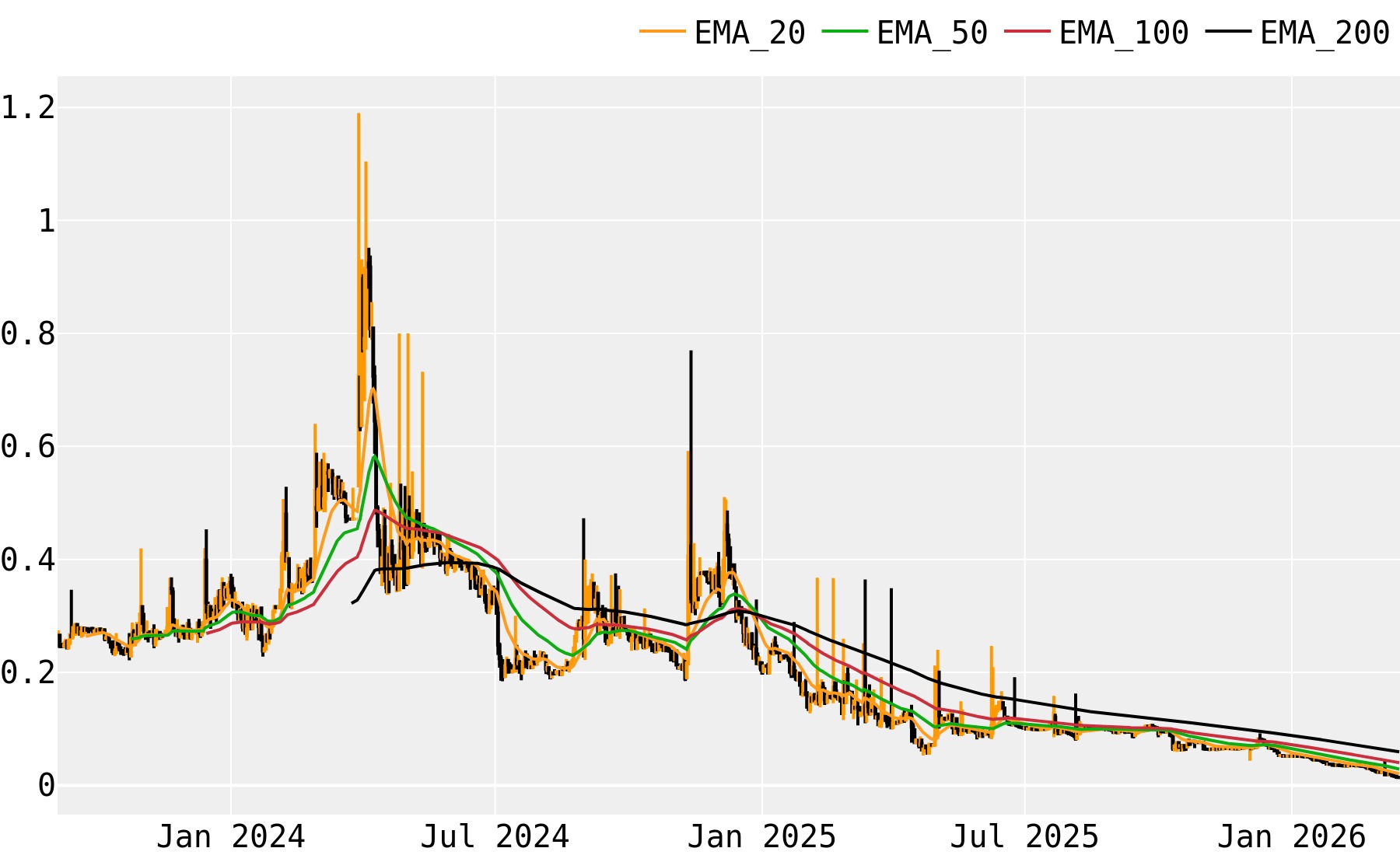 Medias móviles exponenciales de Orbler