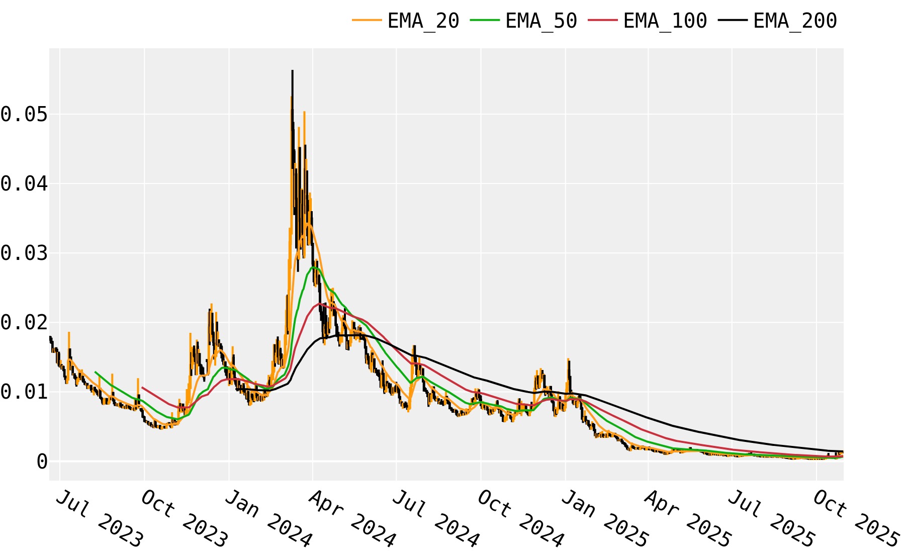 Orbofi AI OBI Экспоненциальные скользящие средние