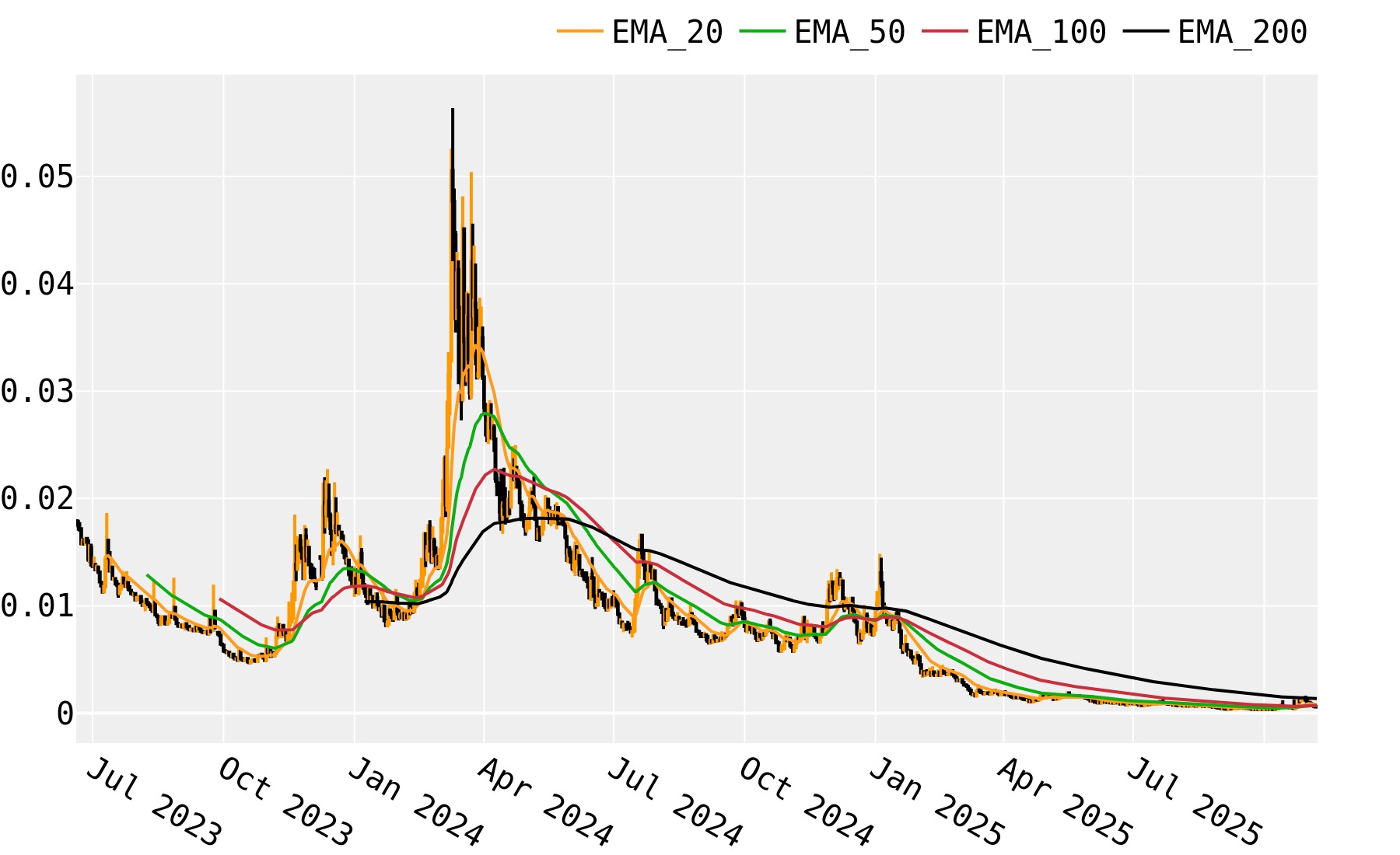Orbofi AI OBI Exponential moving averages