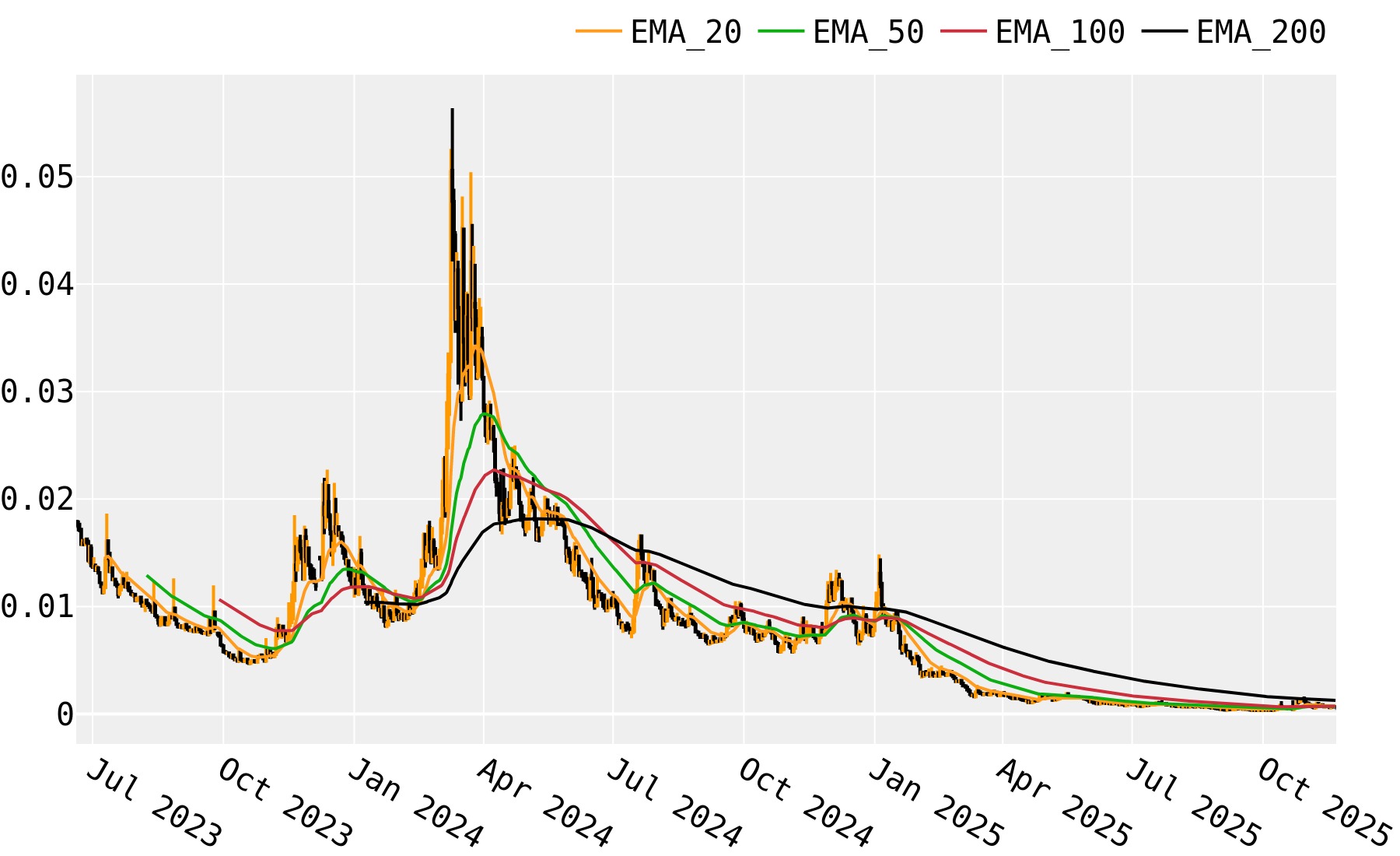 Orbofi AI OBI Exponential moving averages