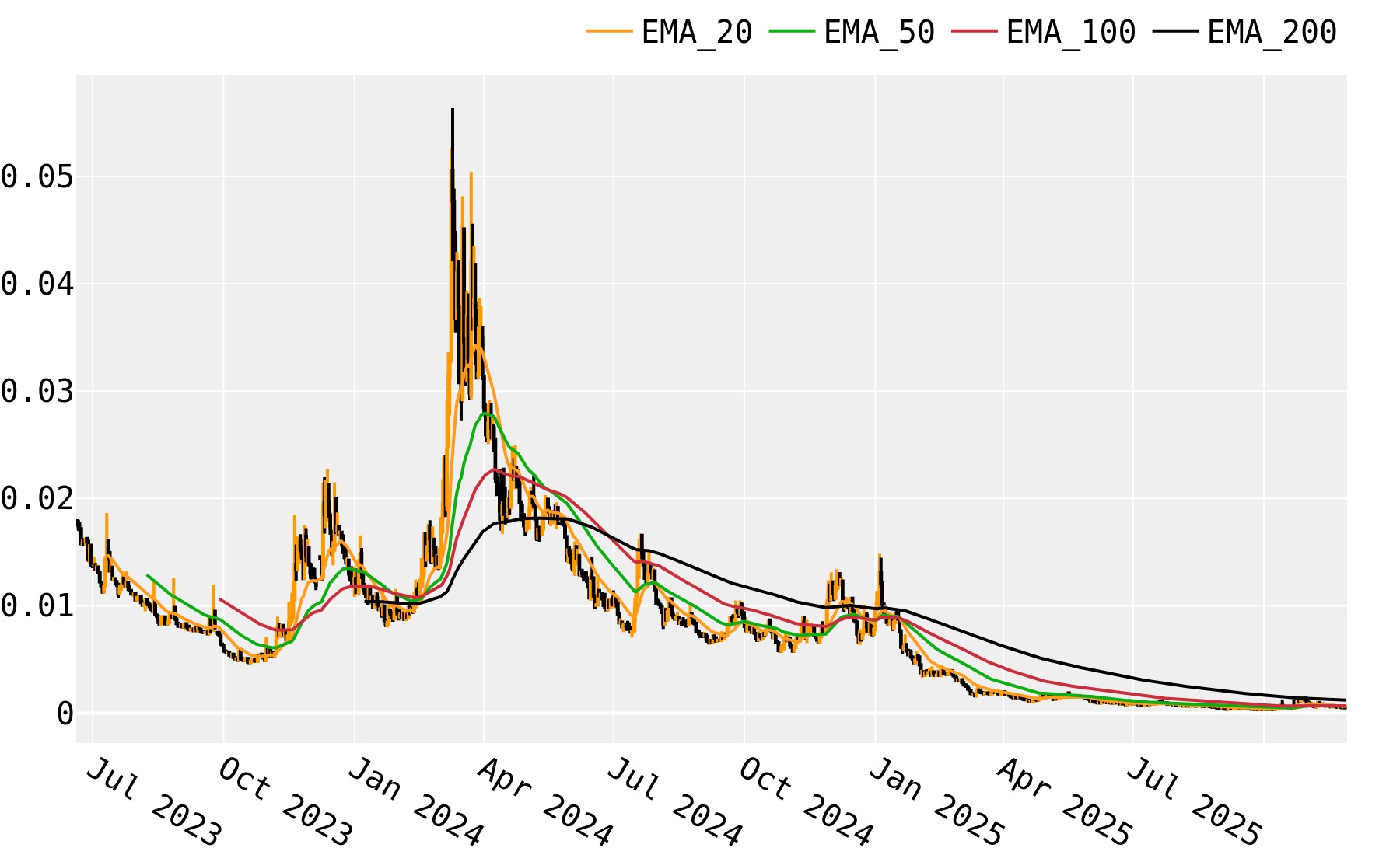 Orbofi AI OBI Exponential moving averages