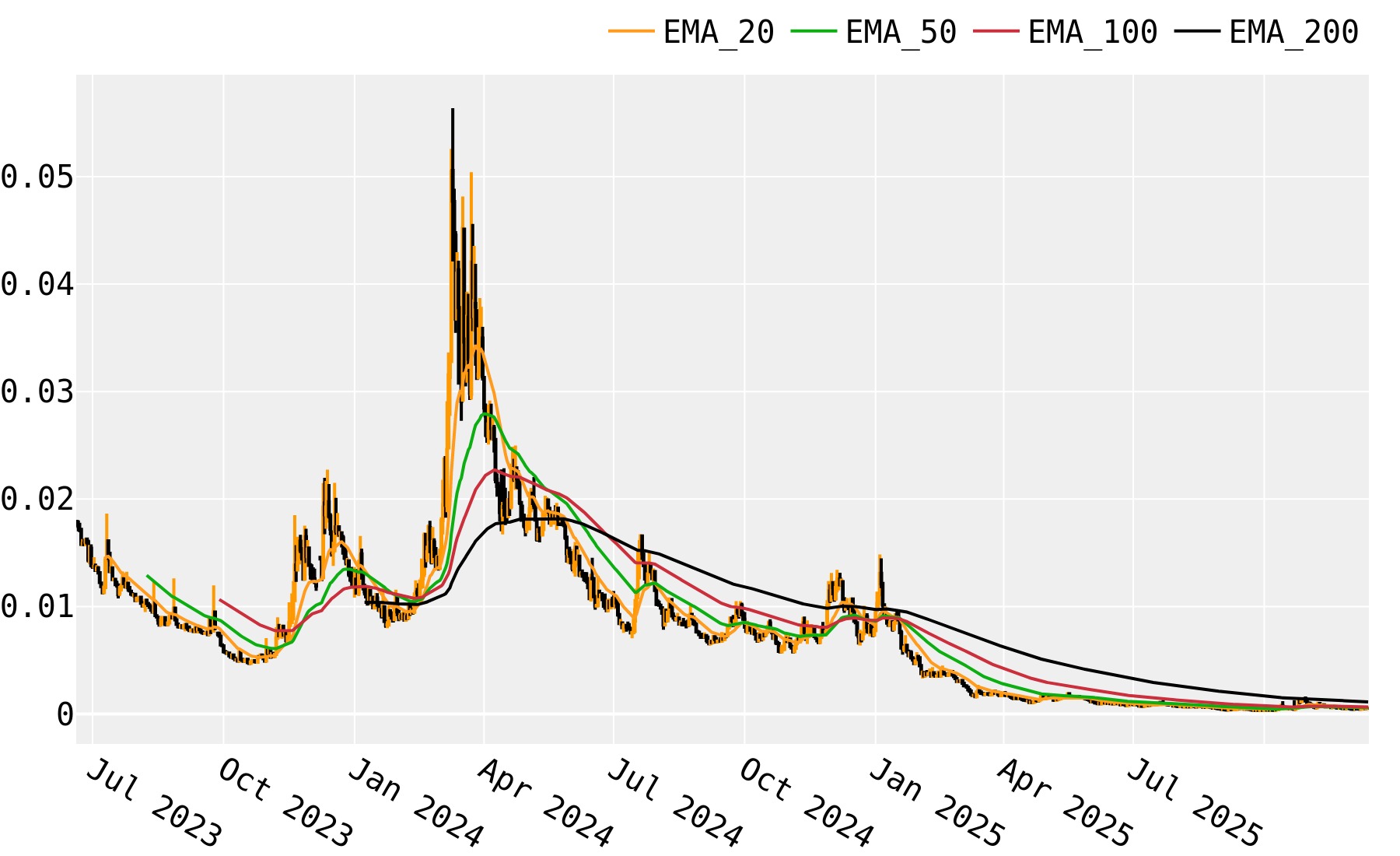 Orbofi AI OBI Exponential moving averages