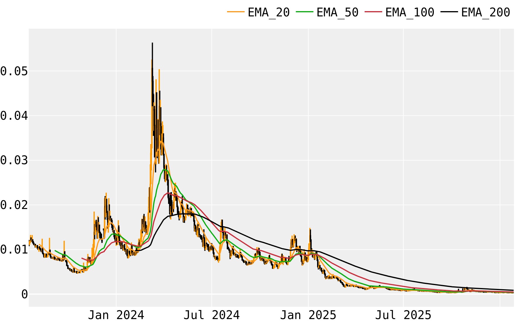 Orbofi AI OBI Экспоненциальные скользящие средние