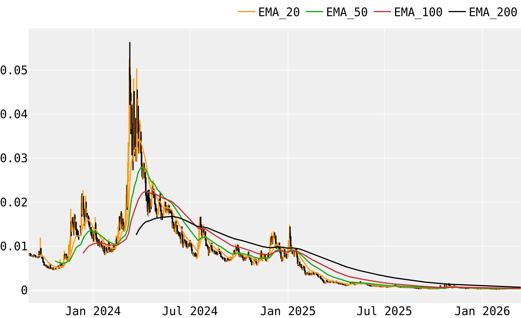 Orbofi AI OBI Экспоненциальные скользящие средние