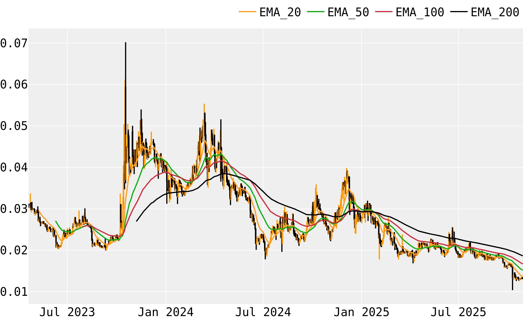 Orbs Üstel Hareketli Ortalamaları