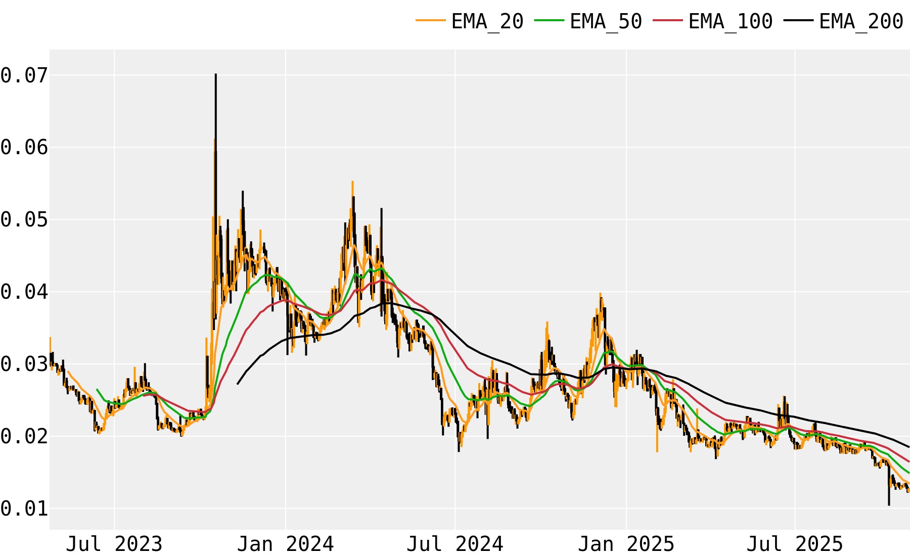 Orbs ORBS Exponential moving averages