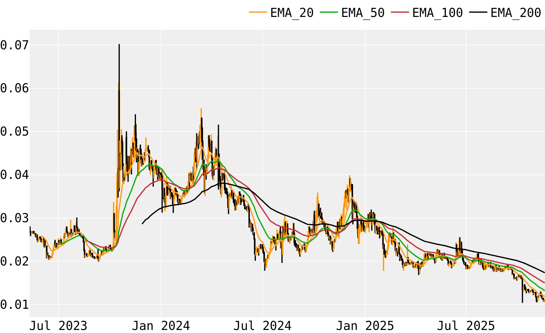 Orbs ORBS Exponential moving averages