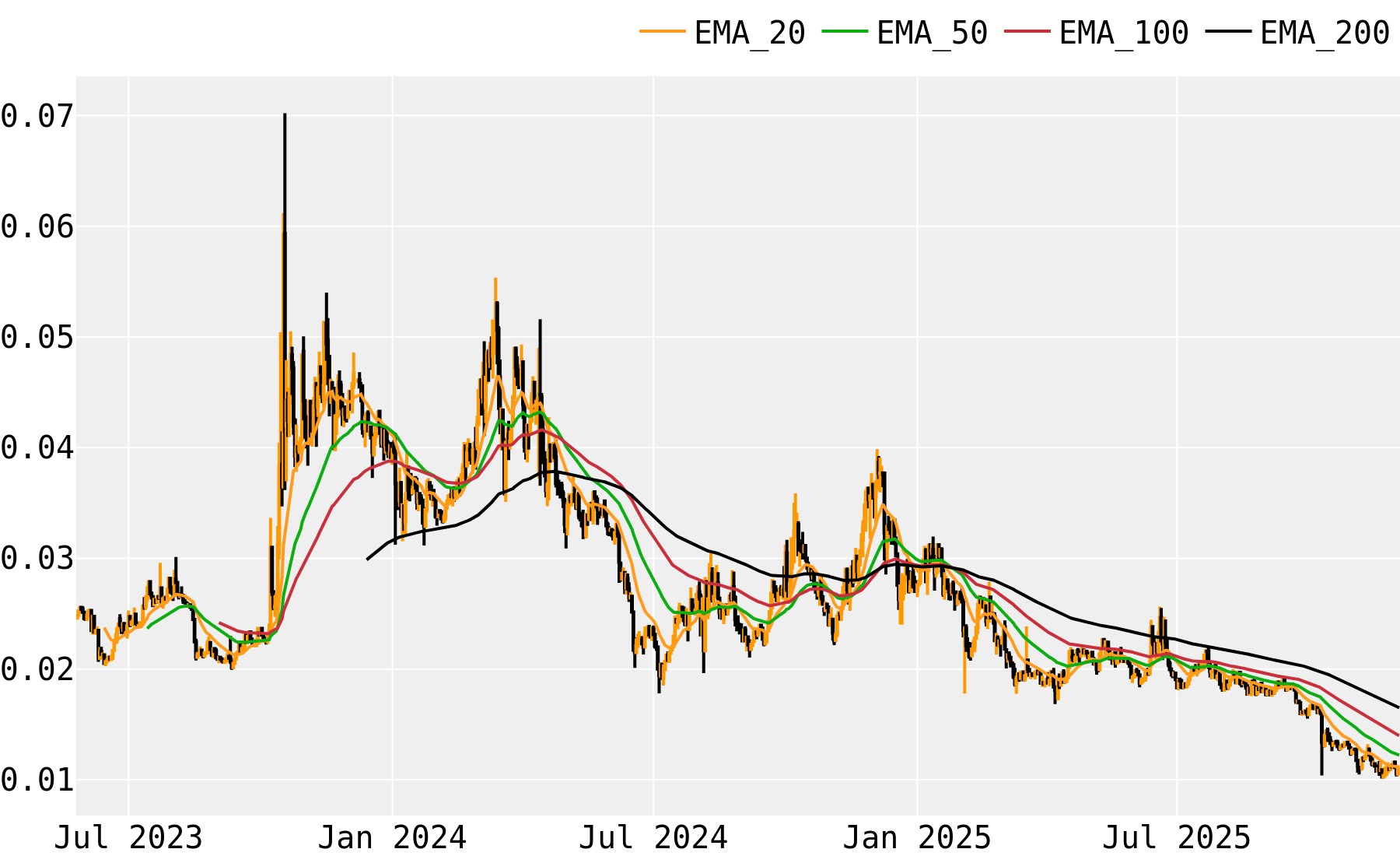 Orbs ORBS Exponential moving averages