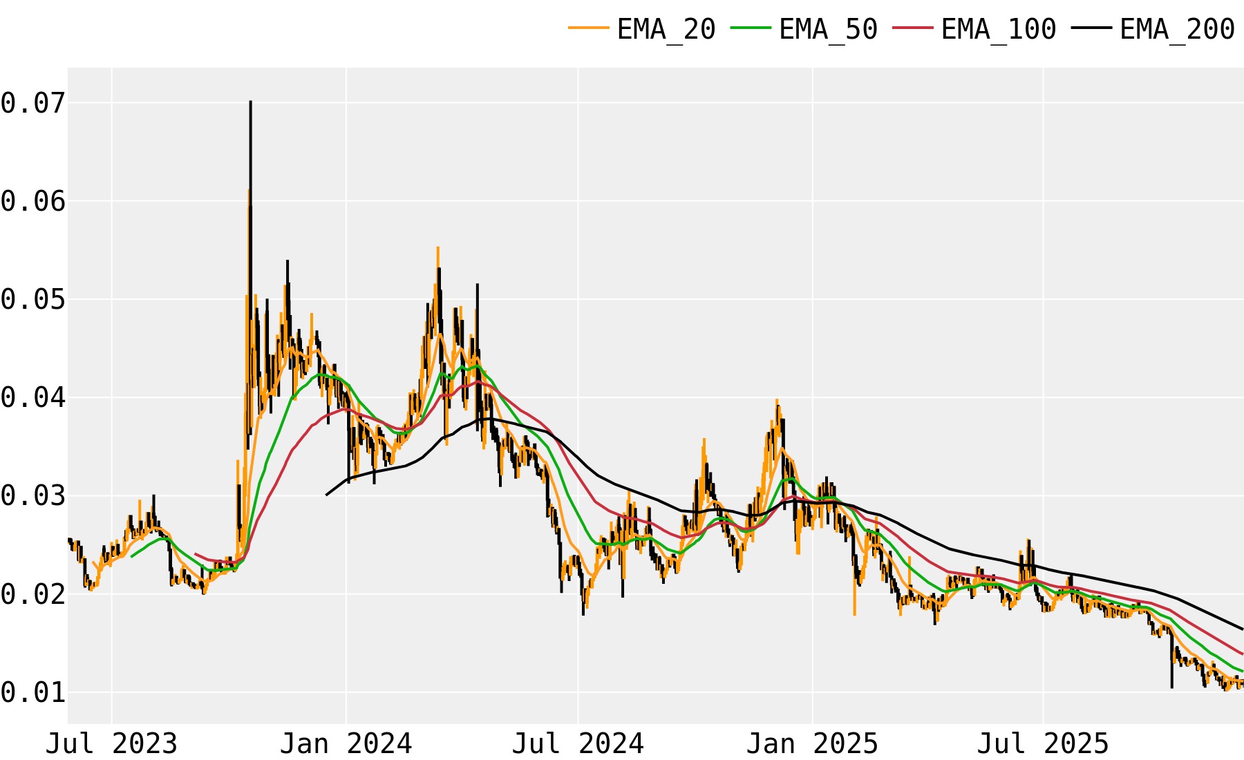 Orbs Exponentiell gleitende Durchschnitte